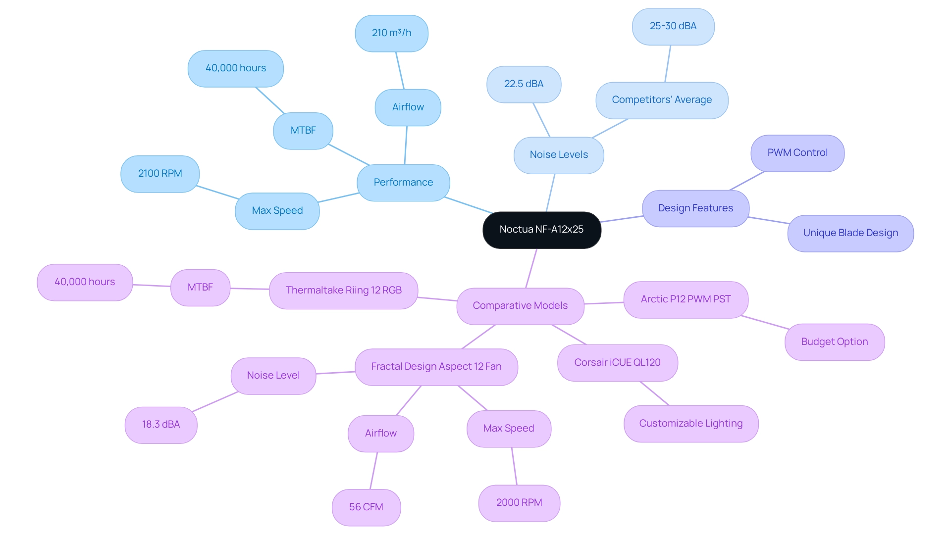 This mindmap shows the main aspects of the Noctua NF-A12x25 fan. Each branch covers a different area of performance or feature, helping you see how it stacks up against other fans.