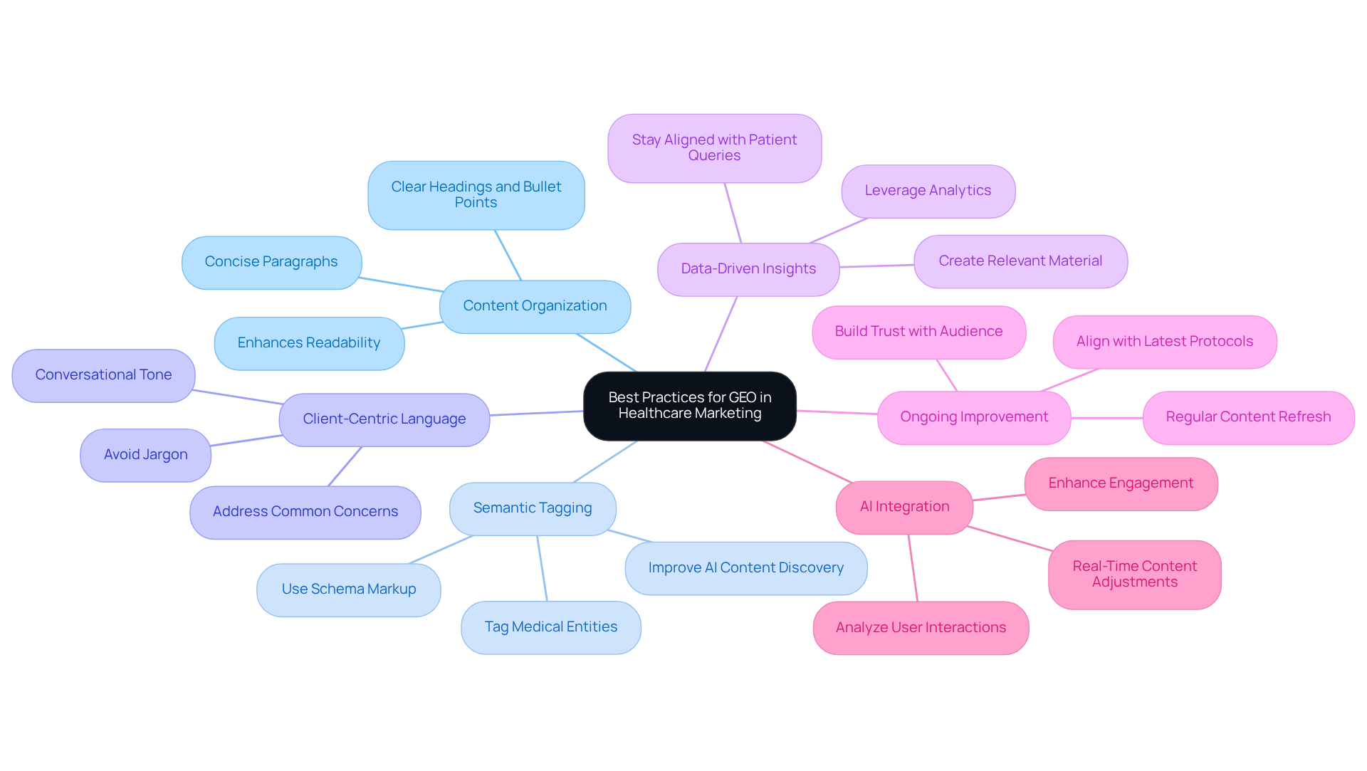 This mindmap starts with the central idea of improving healthcare marketing through GEO. Each branch represents a best practice, and the sub-branches provide additional details or actions related to that practice. Follow the branches to see how each practice contributes to the overall goal of enhancing clarity and engagement in healthcare content.