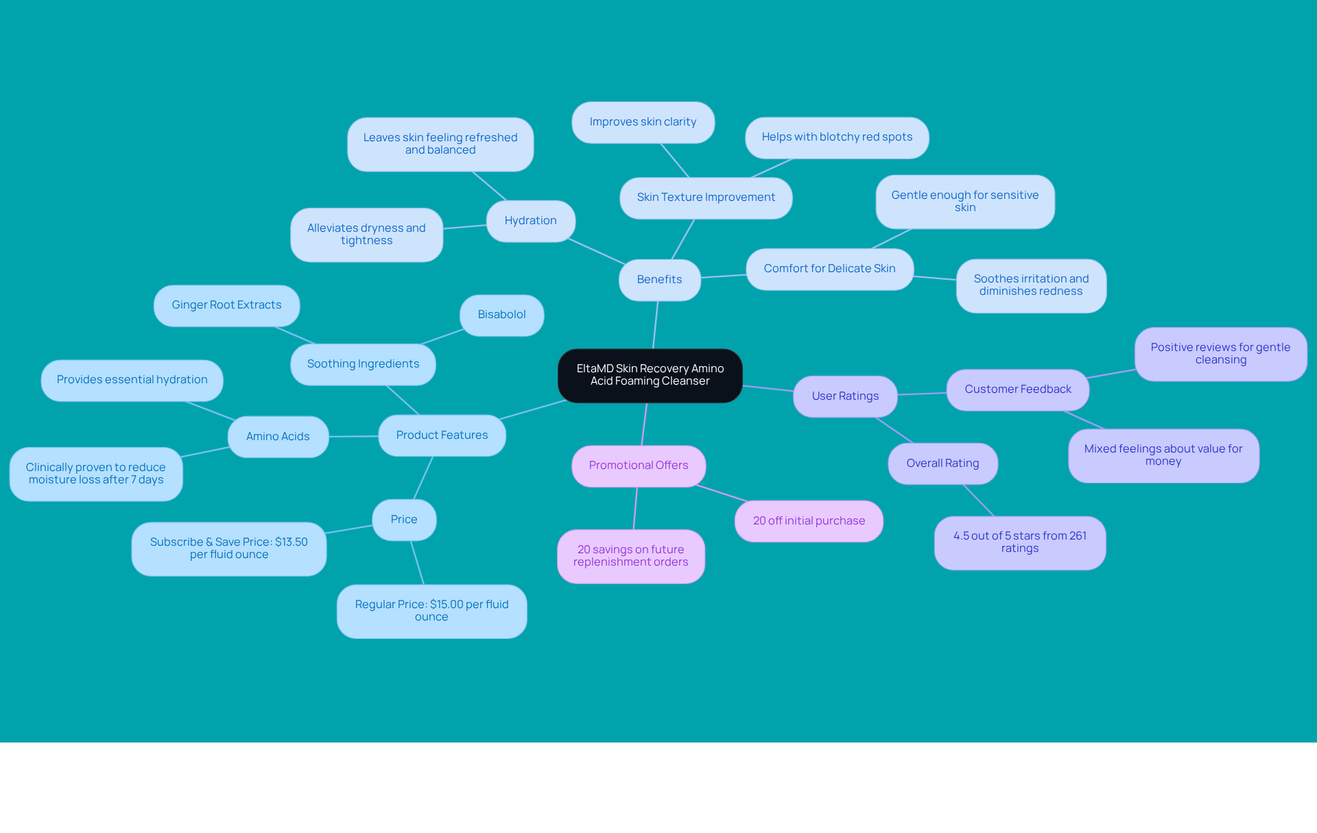 The center of the mindmap shows the product name, and each branch illustrates different aspects like features and benefits. The more detailed sub-branches provide specific information, making it easy to understand the product's overall value.