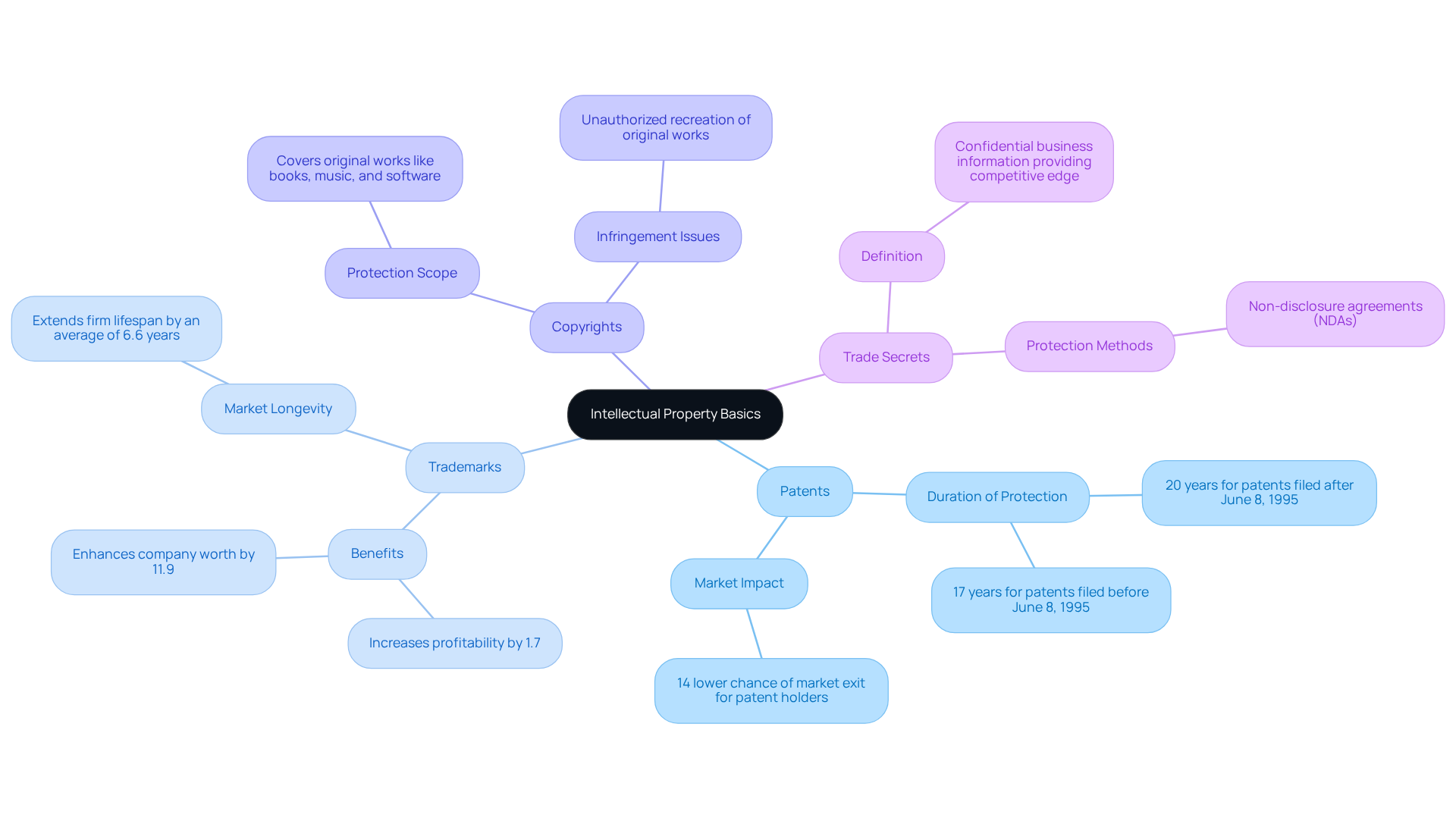 This mindmap starts with the central idea of intellectual property and branches out into its four main categories. Each branch contains important details that explain what each type of IP protects and its significance for businesses. Follow the branches to explore how each category contributes to a company's success.