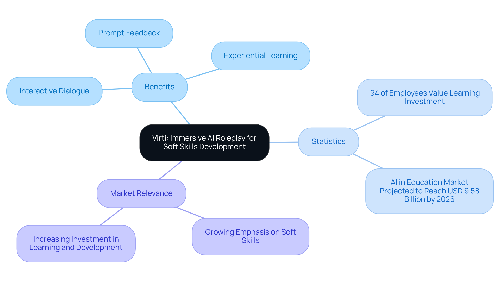 The center shows Virti's innovative approach, while branches highlight its benefits, important statistics, and market trends. Follow the branches to see how each aspect contributes to the overall importance of soft skills in professional settings.