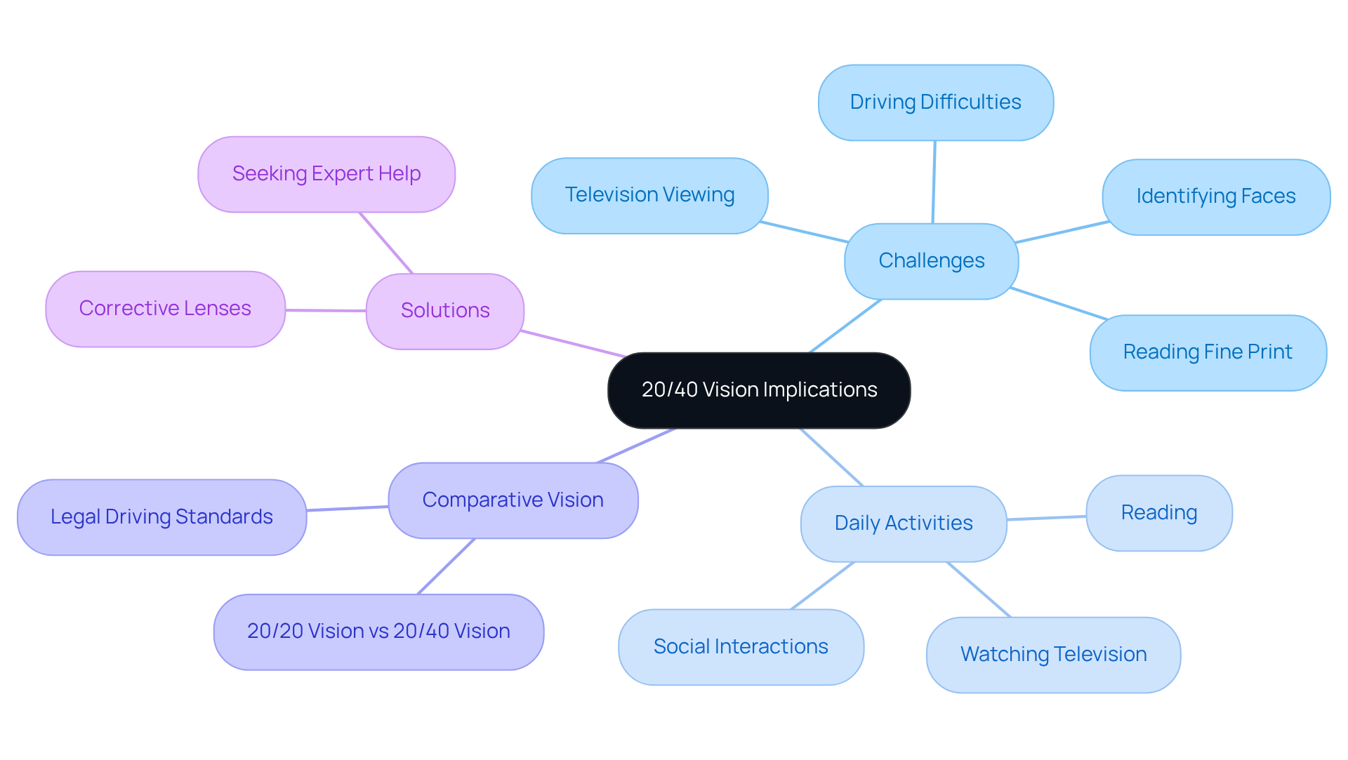 This mindmap shows how 20/40 vision affects various aspects of life. Start from the center and explore the branches to understand the challenges and potential solutions.