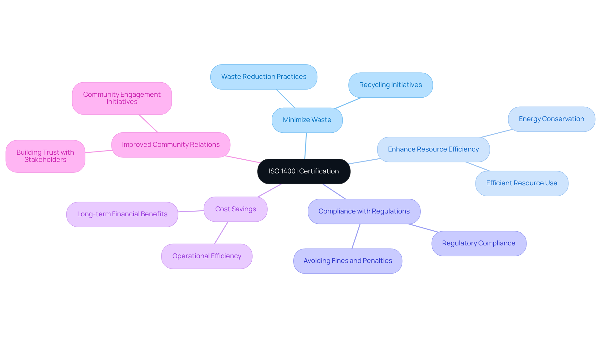 The central node represents the ISO 14001 Certification, with branches showing the various benefits and practices associated with it. Each branch highlights a key area of focus, illustrating the broad impact of the certification on sustainability.