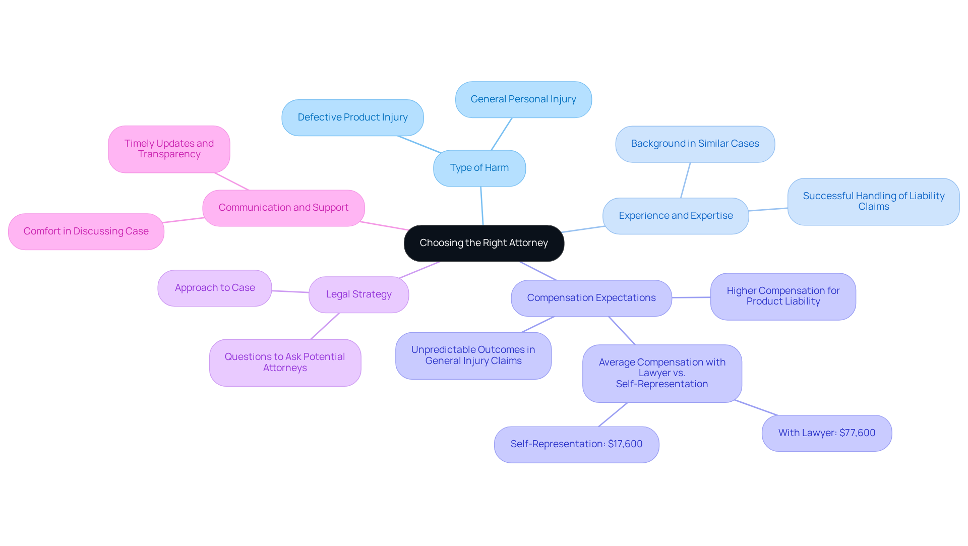 This mindmap helps you visualize the important factors to consider when selecting between a defective product injury attorney and a general personal injury attorney. Each branch represents a key consideration, and you can follow the sub-branches for more detailed insights.