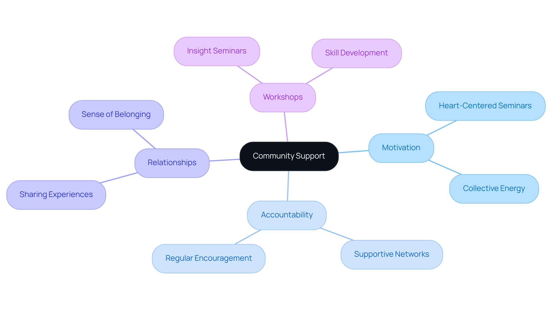 The central node represents the power of community support, while the branches illustrate different aspects that contribute to achieving goals. Each color-coded branch helps you see how these elements work together to create a supportive environment.