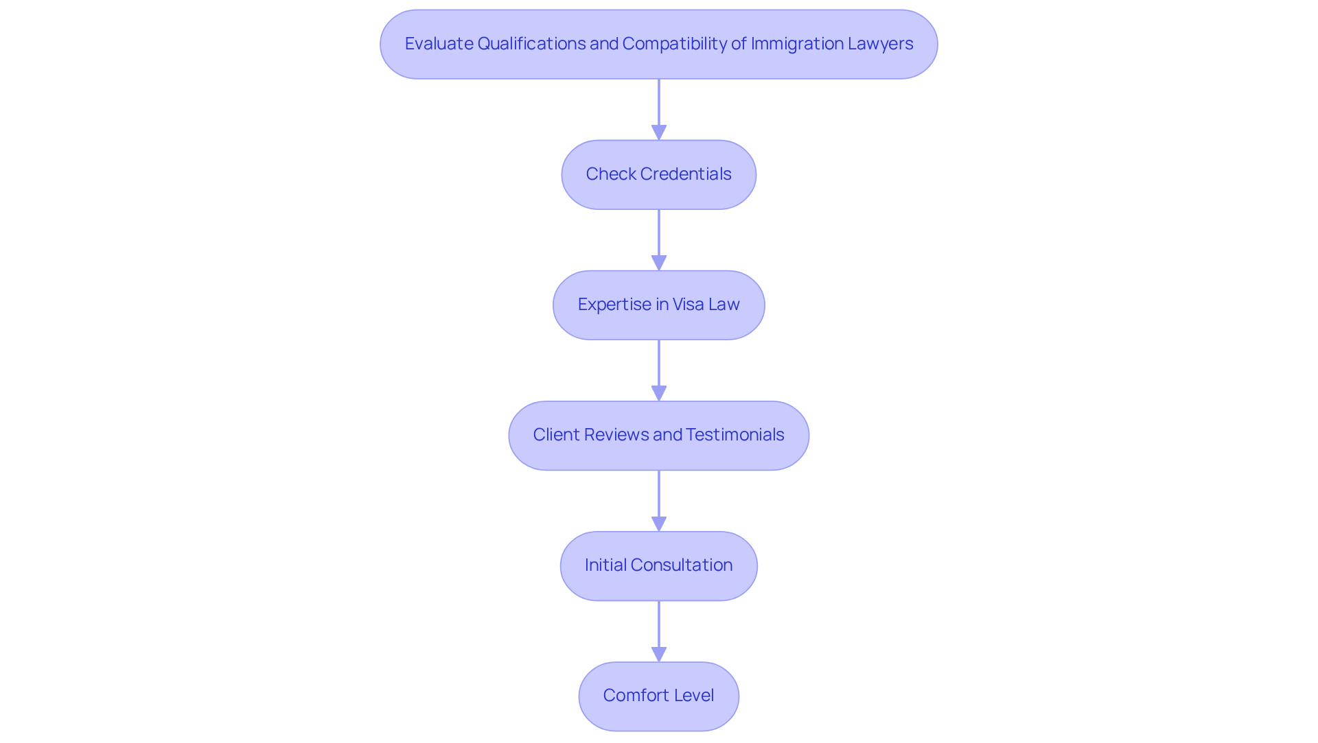 Follow the arrows from the top to the bottom to see how to evaluate immigration lawyers. Each box represents a step you should take, from checking credentials to ensuring you feel comfortable with your lawyer. This process will help you make an informed choice.