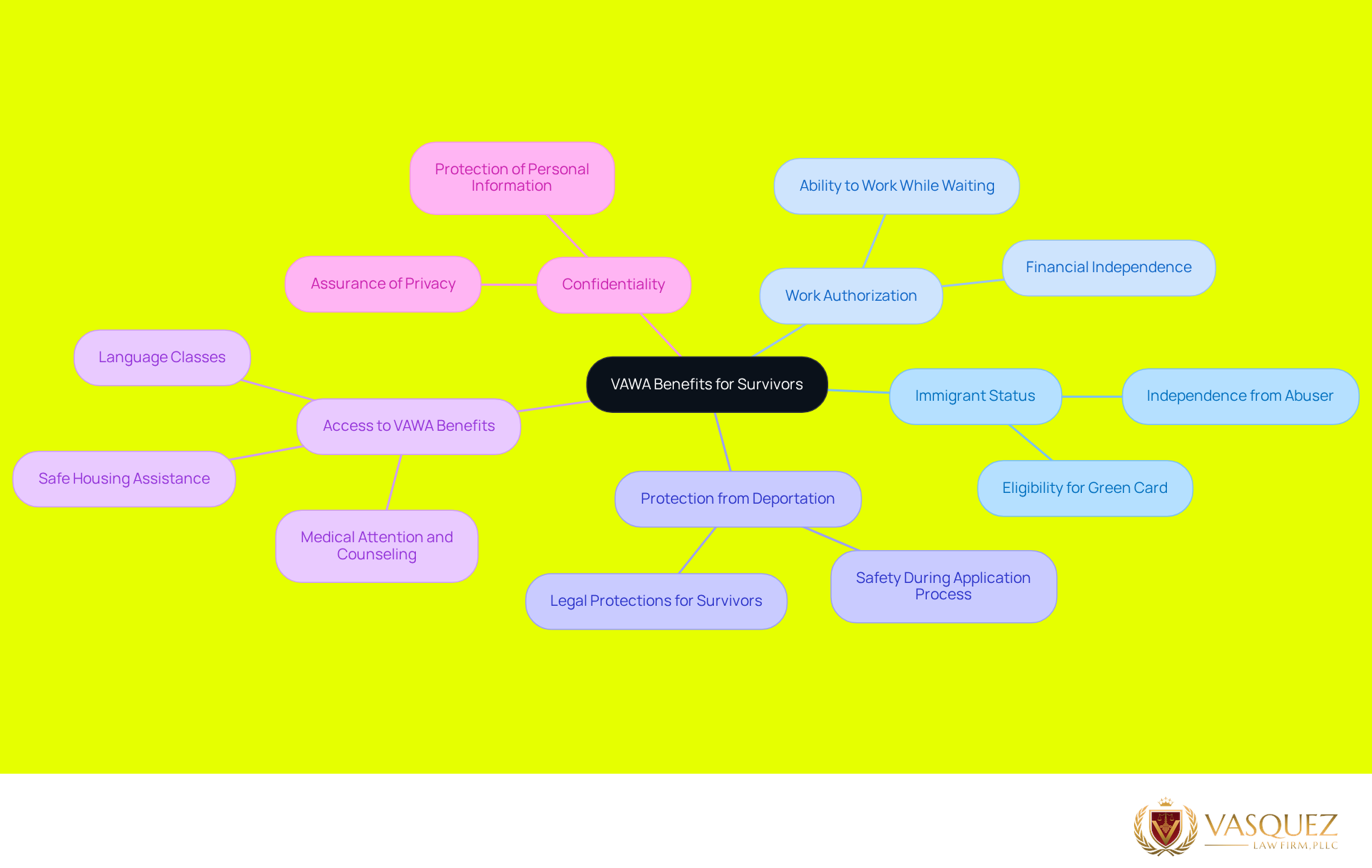 This mindmap illustrates the various benefits available to survivors of domestic violence under the VAWA. Each branch represents a different type of support, helping you see how they connect and what options are available to you. The central node is the main theme, and the branches show the different ways VAWA can assist you in rebuilding your life.