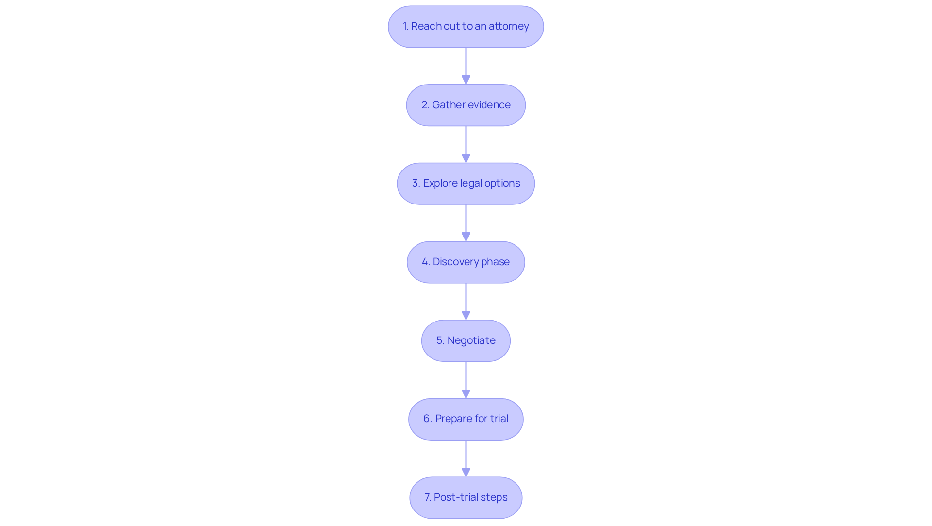 Each box represents a step in the claim process. Follow the arrows to see how each step leads to the next, helping families navigate this challenging journey toward justice and healing.
