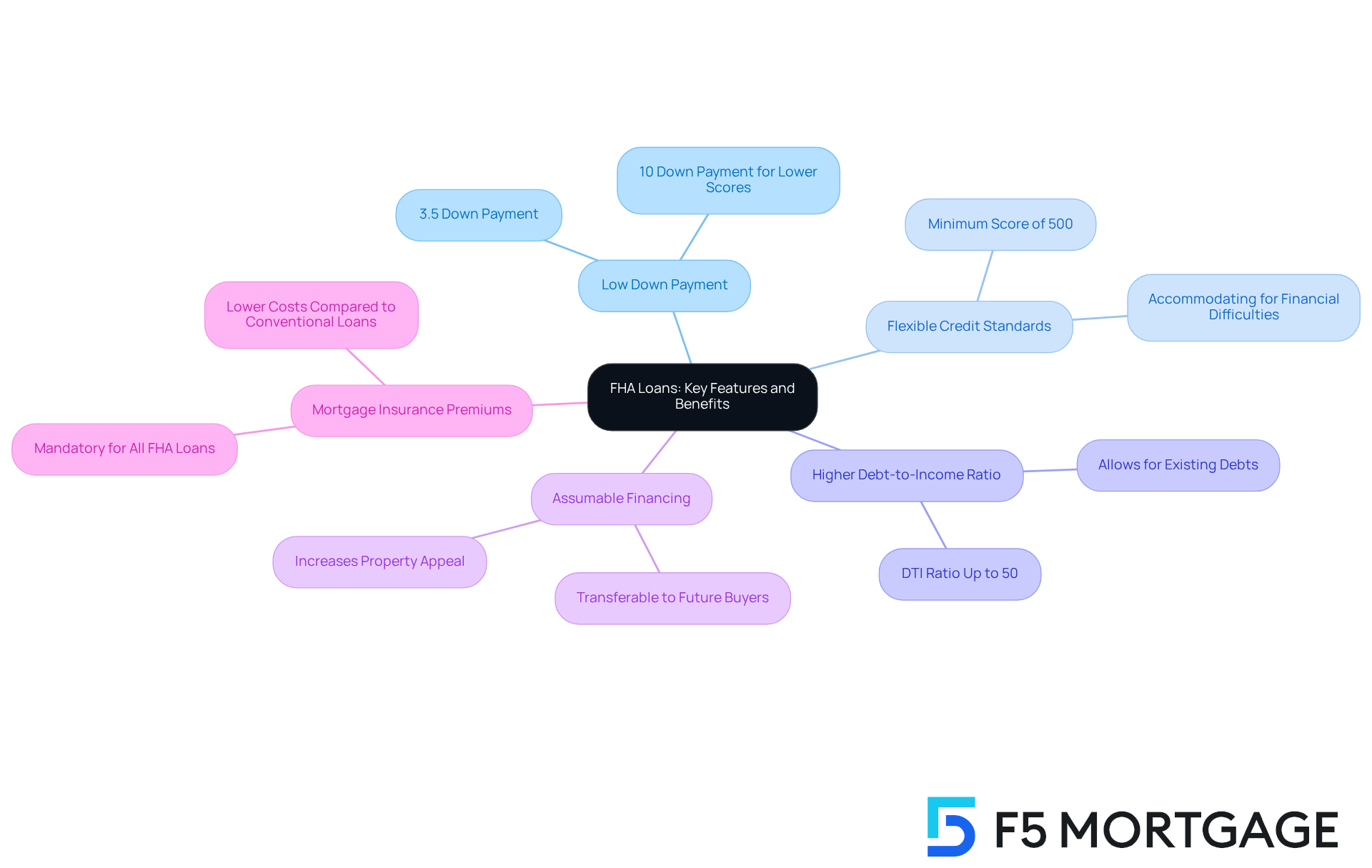 The central node represents FHA loans, and each branch highlights a key feature. The sub-branches provide additional details, making it easy to understand how each feature supports families in achieving homeownership.