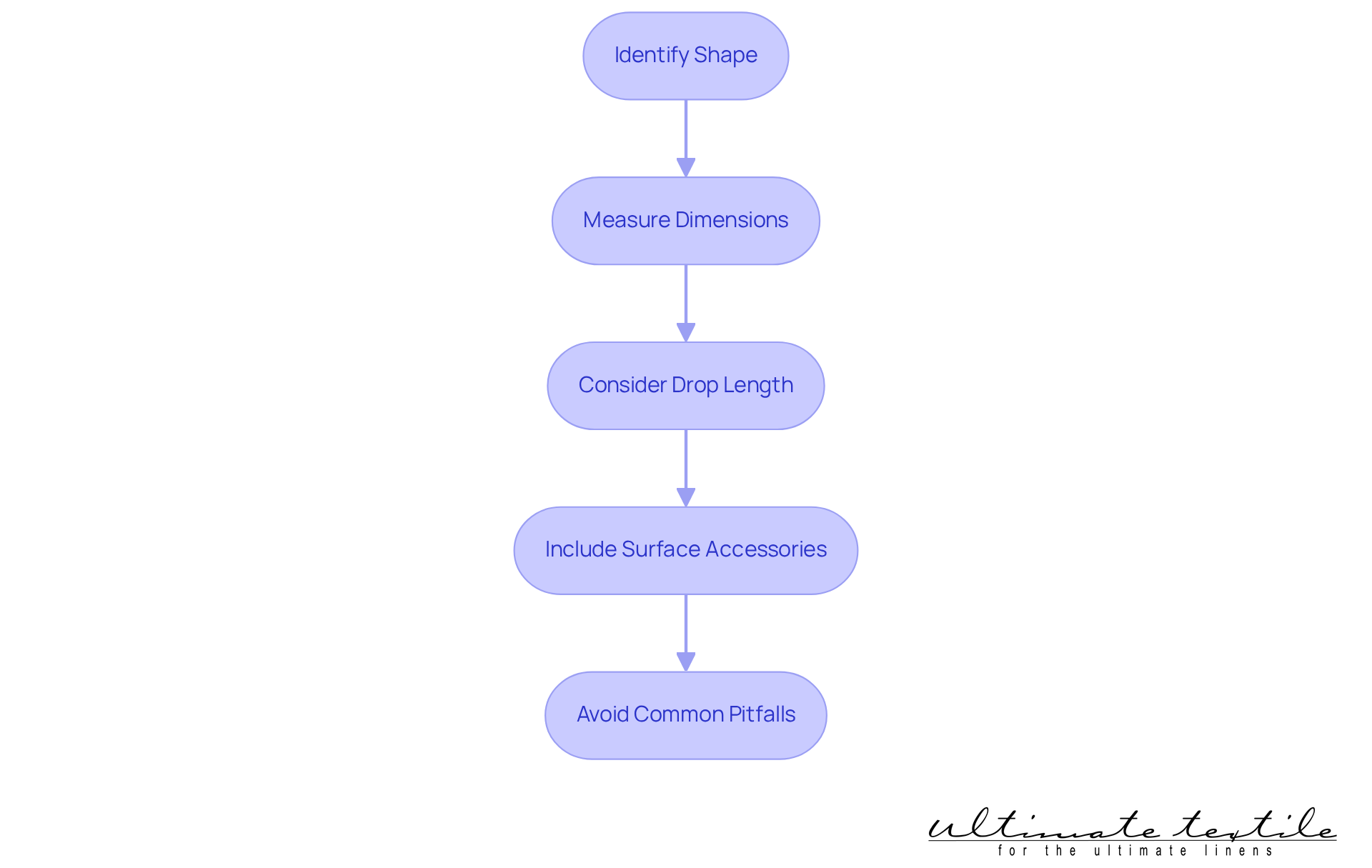 Each box represents a step in the measurement process. Follow the arrows to ensure you complete each step in order for the best results.
