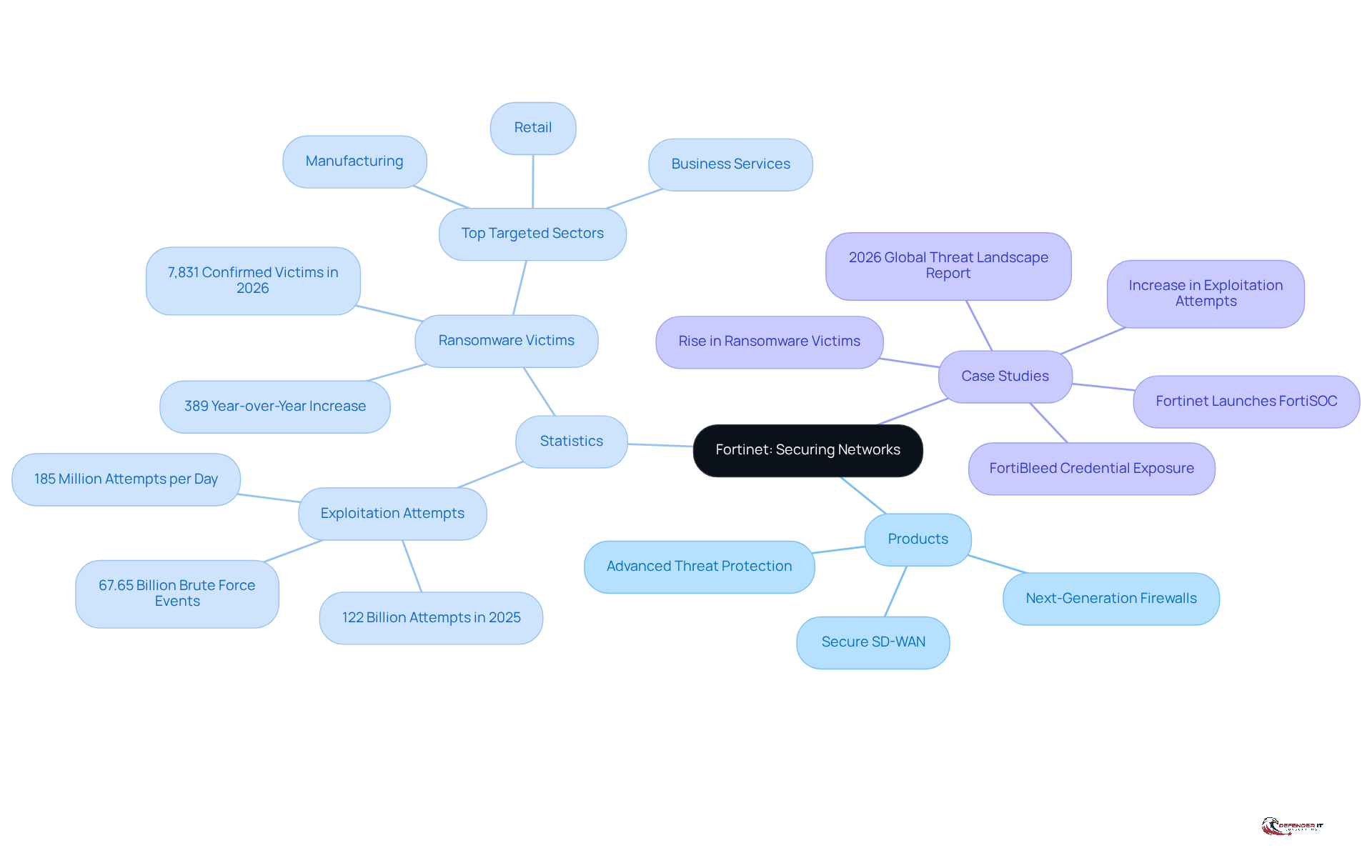 This mindmap illustrates how Fortinet's various products and statistics interconnect to highlight their role in network security. Each branch represents a key area of focus, helping you see the big picture of how Fortinet addresses cyber threats. This mindmap illustrates how Fortinet's various products and statistics interconnect to highlight their role in network security. Each branch represents a key area of focus, helping you see the big picture of how Fortinet addresses cyber threats.