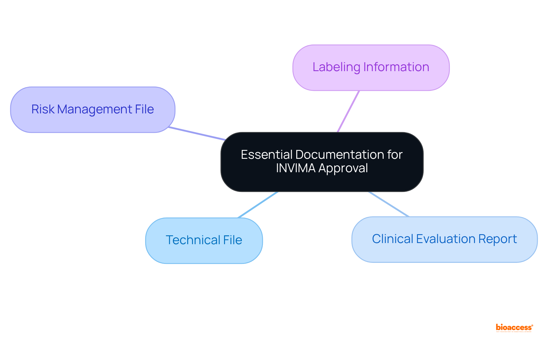 The center represents the main goal of securing INVIMA approval, while the branches show the specific documents needed to achieve that goal. Each branch highlights a crucial component of the approval process.