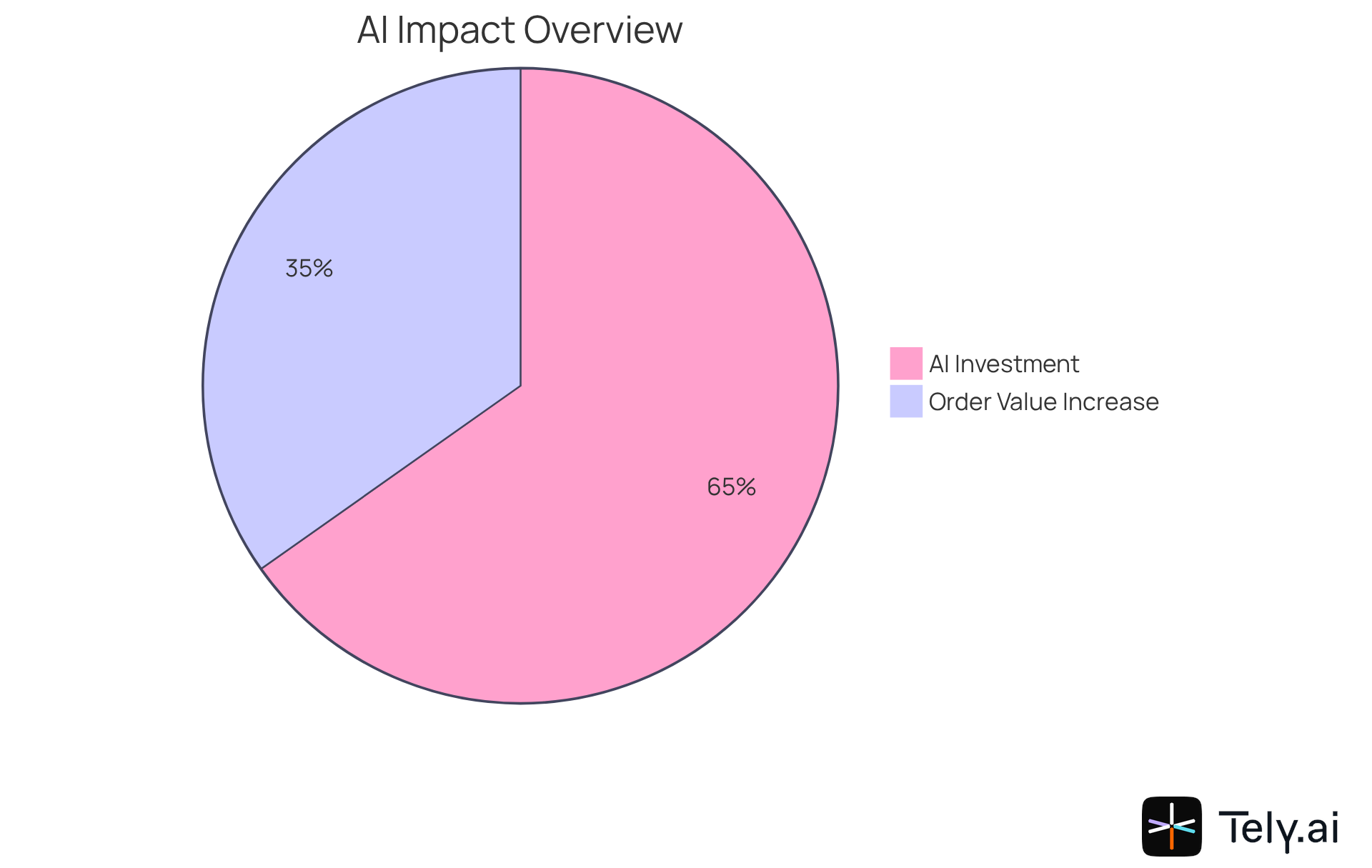 The blue slice shows the percentage increase in order value from companies using AI personalization, while the green slice represents the percentage of organizations investing in AI technology for marketing.