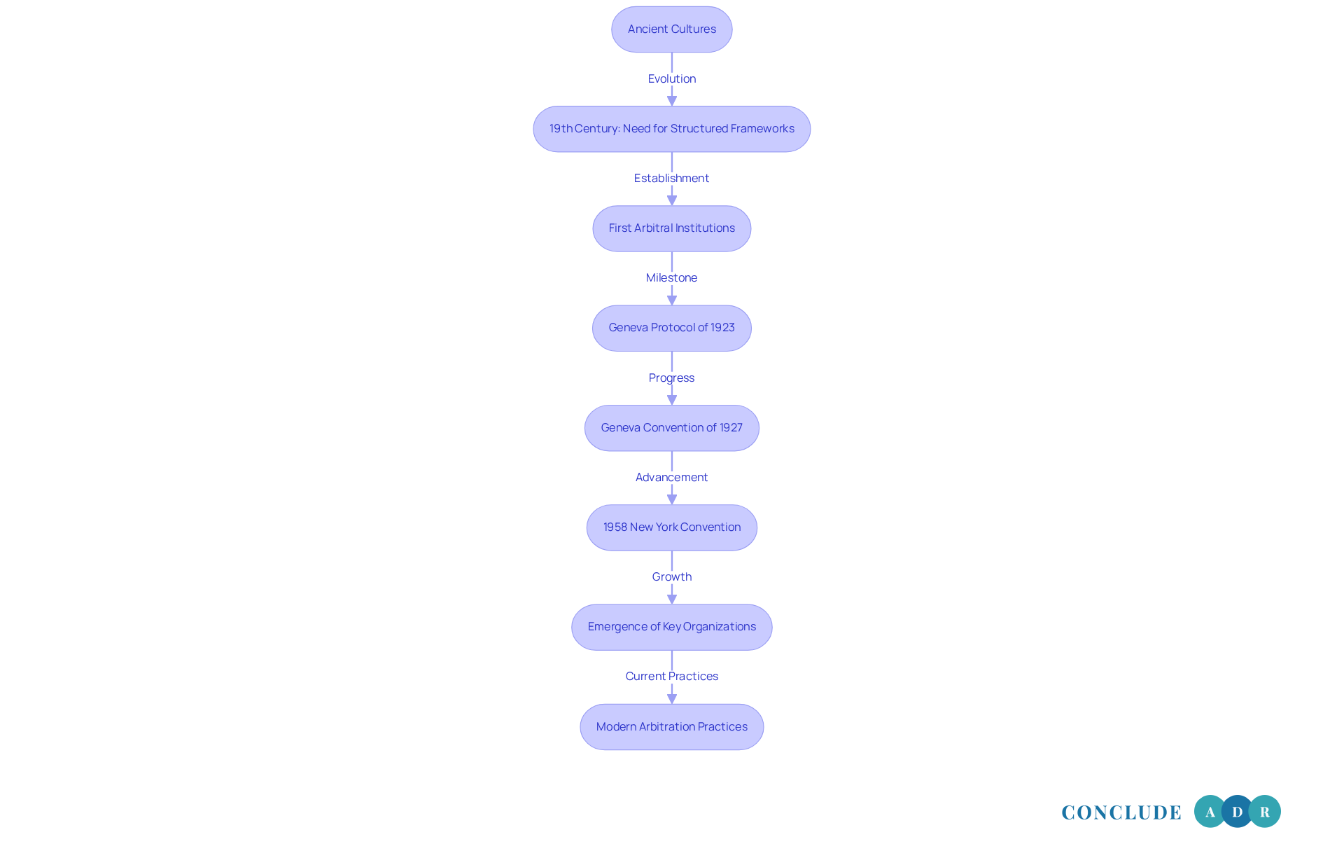 Follow the arrows to see how arbitration evolved over time, from ancient practices to modern institutions. Each milestone represents a significant development that shaped the way disputes are resolved today.