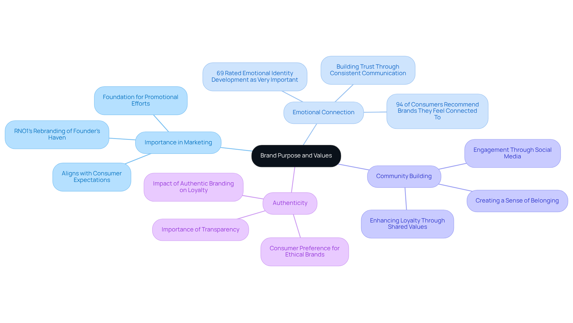 The center represents the core idea of brand purpose, while the branches show how it connects to marketing, emotional ties, and community. Each sub-point provides deeper insights into why these elements matter.