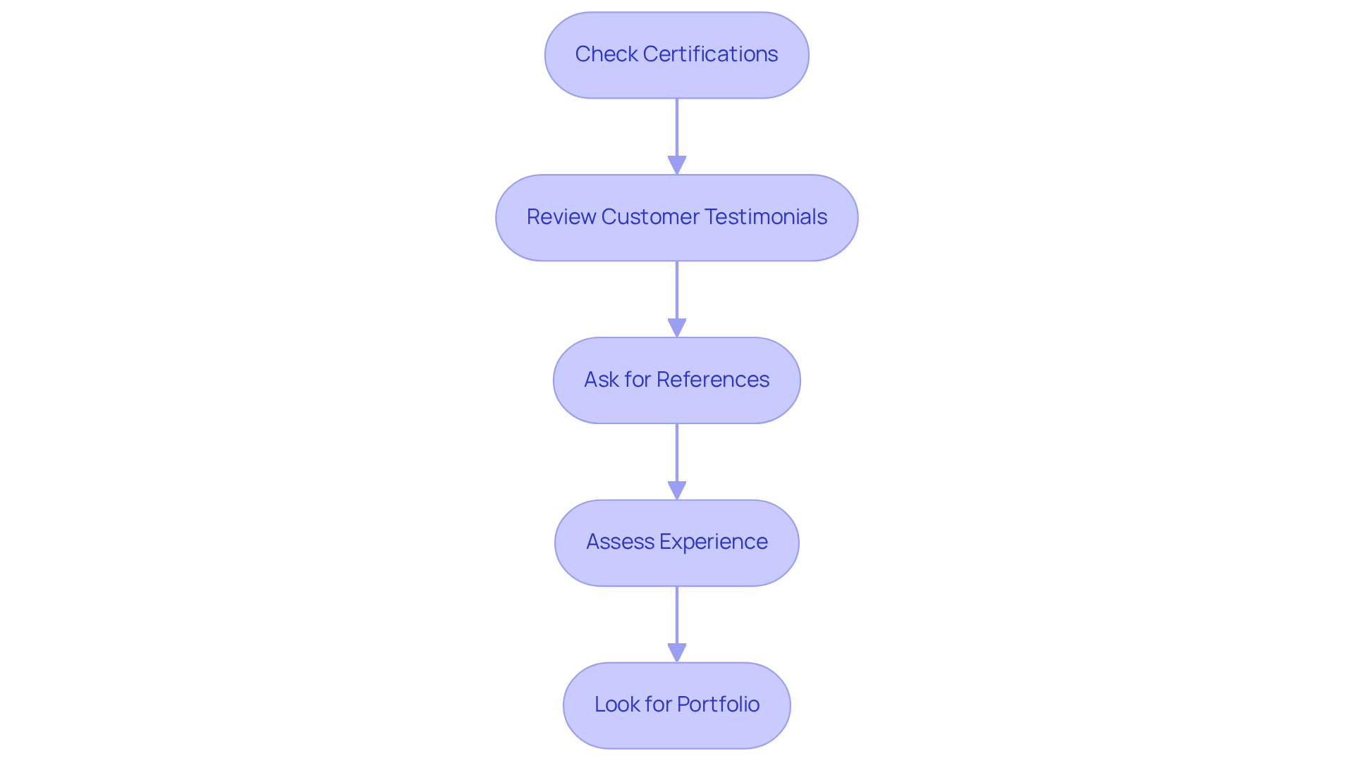 Each box represents a step in evaluating potential installers. Follow the arrows to see the order in which you should assess their qualifications and customer feedback.