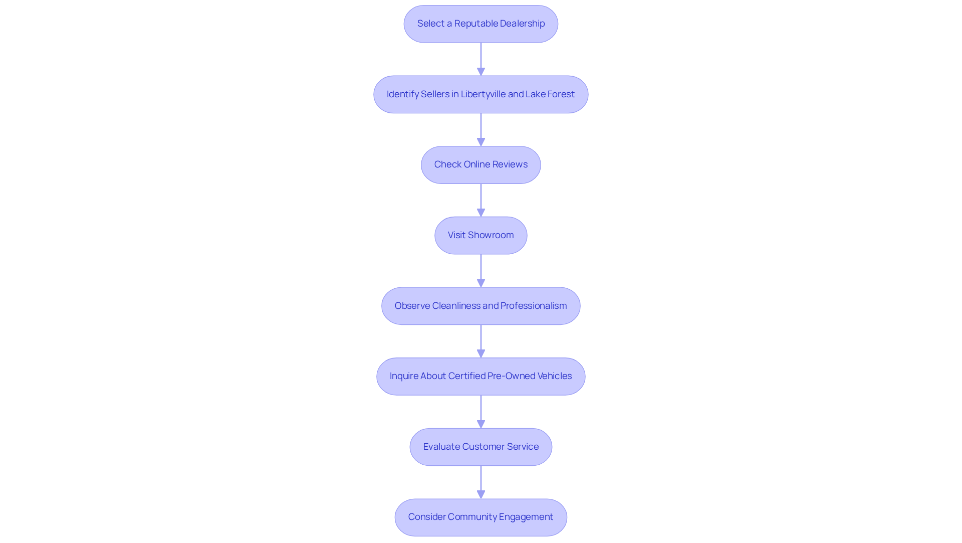 Follow the arrows to see the steps you should take when choosing a dealership. Each box represents an important consideration or action to ensure you find a trustworthy seller. Follow the arrows to see the steps you should take when choosing a dealership. Each box represents an important consideration or action to ensure you find a trustworthy seller.