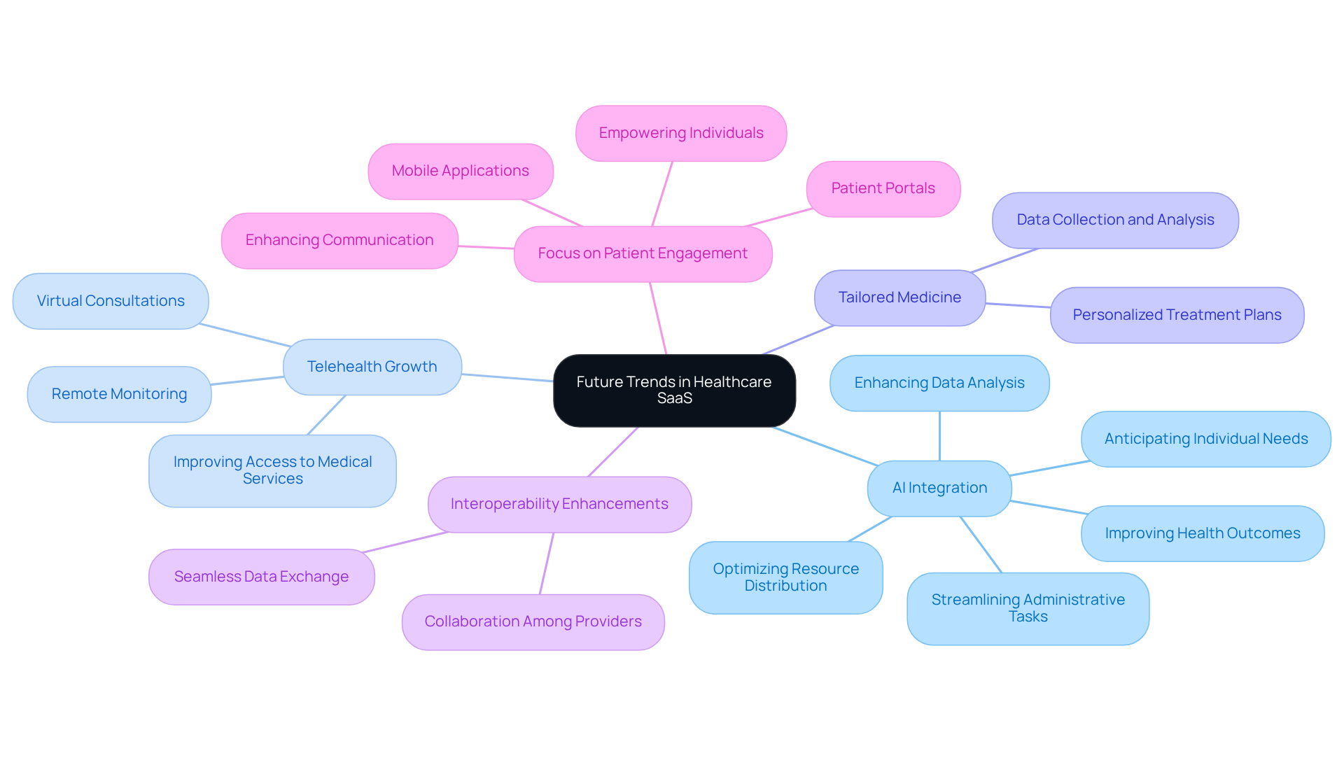 This mindmap illustrates the key trends shaping the future of healthcare SaaS. Start at the center with the main theme, then follow the branches to explore each trend and its significance in transforming patient care and service delivery.