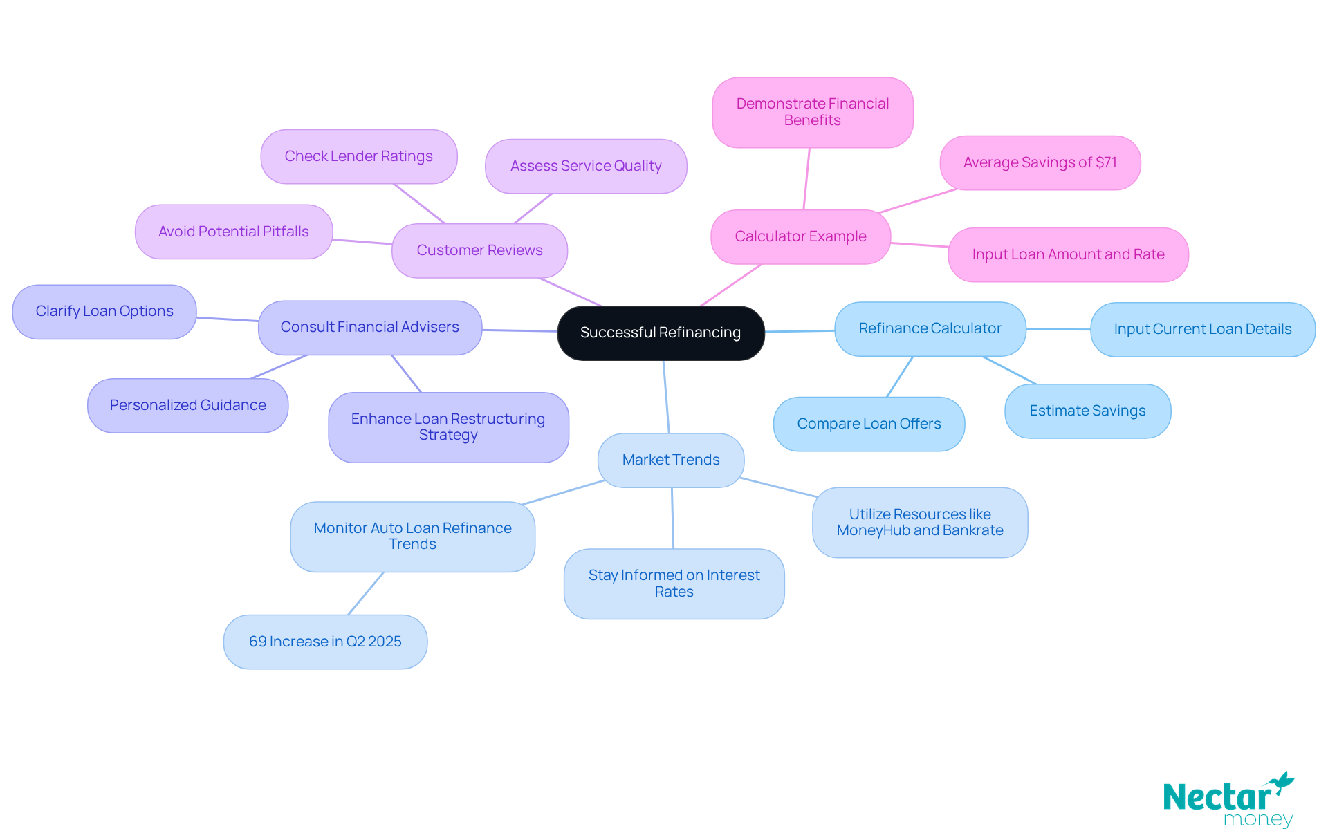 The central node represents the goal of successful refinancing, with branches showing the key resources and tips you can use to achieve it. Each sub-branch provides further details on how to implement each tip.