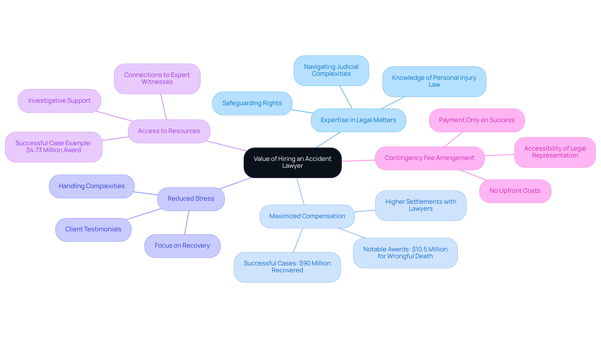 This mindmap shows the key reasons to hire an accident lawyer. Start at the center with the main idea, then follow the branches to explore each benefit and its supporting details. Each color represents a different benefit, making it easy to see how they connect. This mindmap shows the key reasons to hire an accident lawyer. Start at the center with the main idea, then follow the branches to explore each benefit and its supporting details. Each color represents a different benefit, making it easy to see how they connect.