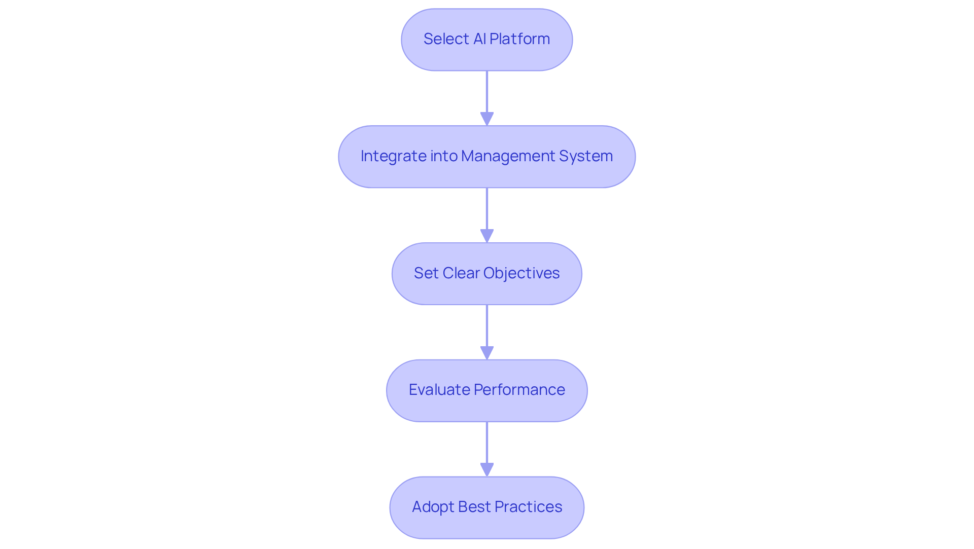 Each box represents a crucial step in the process of using AI tools for content generation. Follow the arrows to see how to move from one step to the next for effective implementation.