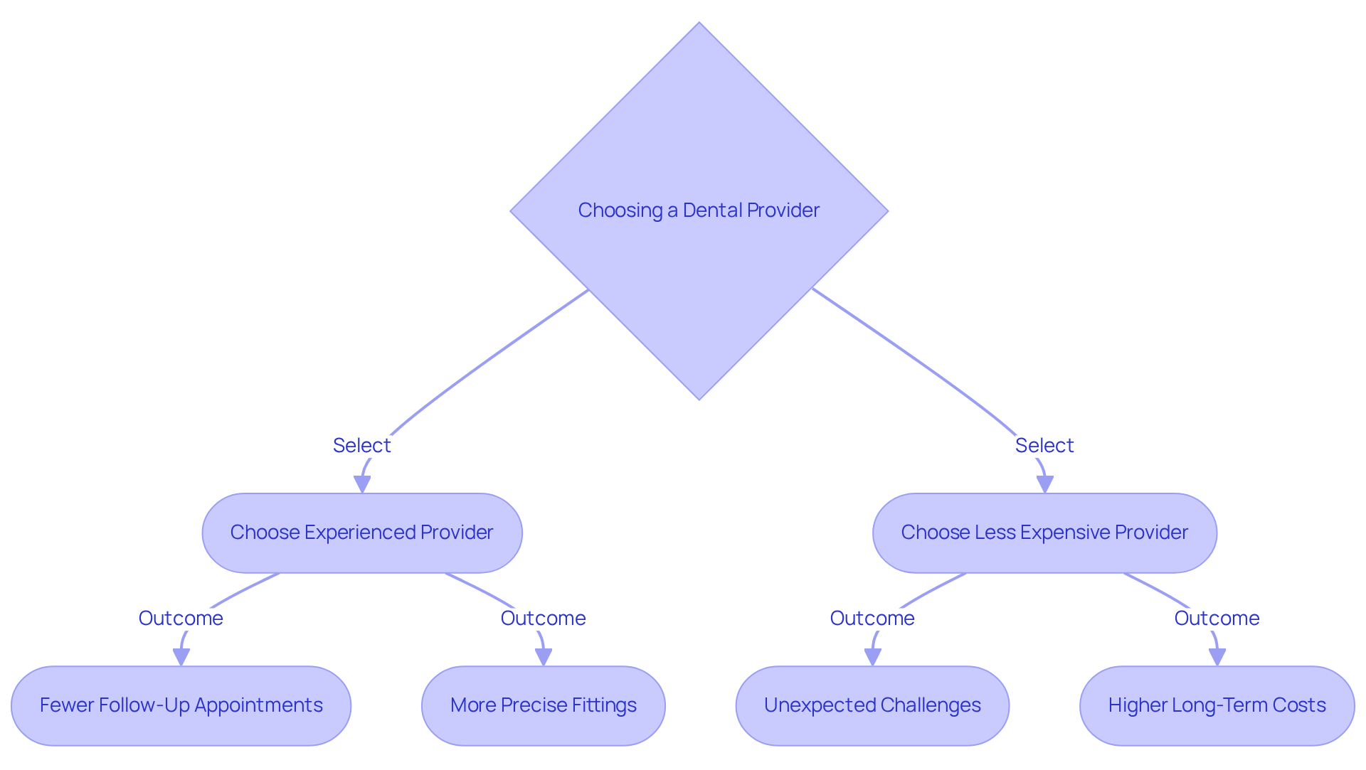 This flowchart helps you visualize the choices you have when selecting a dental provider. Each path shows the potential outcomes of your decision, helping you understand the long-term impact of your choice.