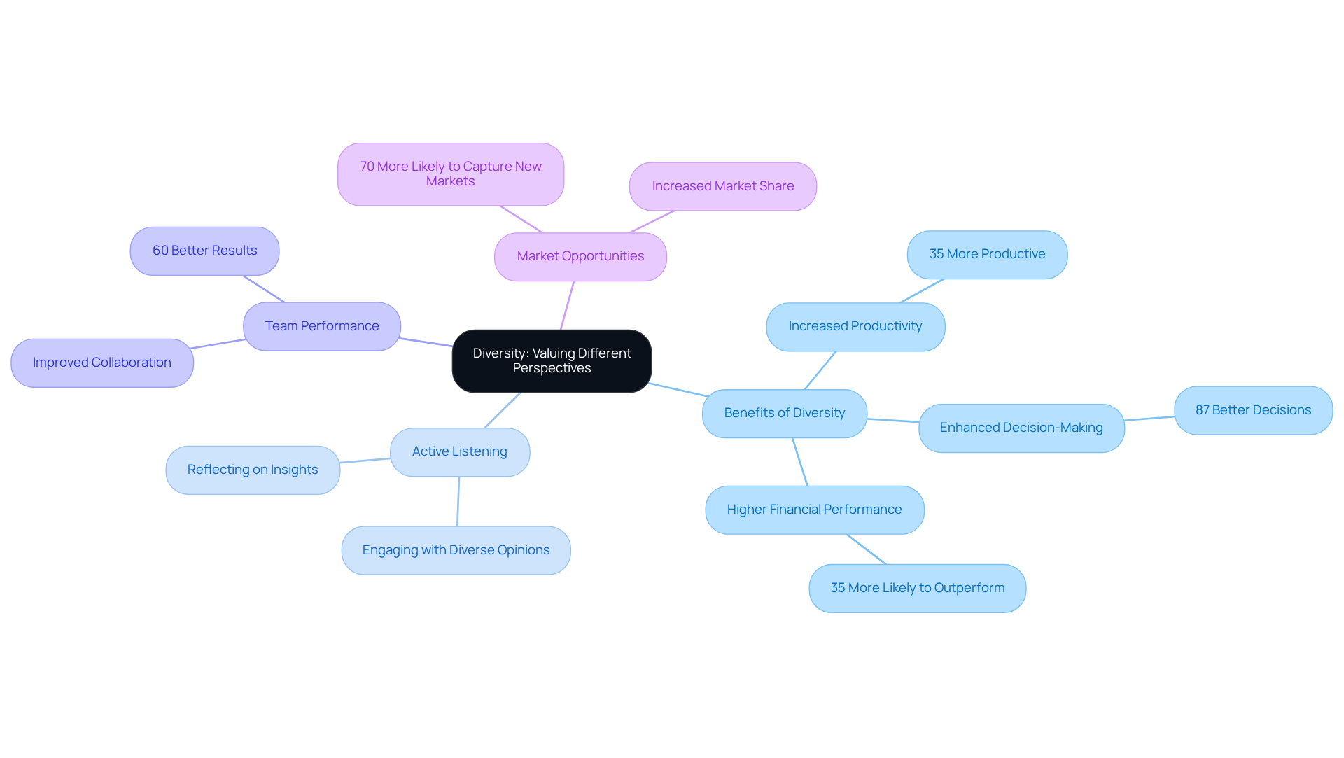 This mindmap shows how diversity benefits various aspects of our lives and organizations. Each branch represents a key area of impact, helping you see the connections between valuing different perspectives and achieving holistic growth. This mindmap shows how diversity benefits various aspects of our lives and organizations. Each branch represents a key area of impact, helping you see the connections between valuing different perspectives and achieving holistic growth.