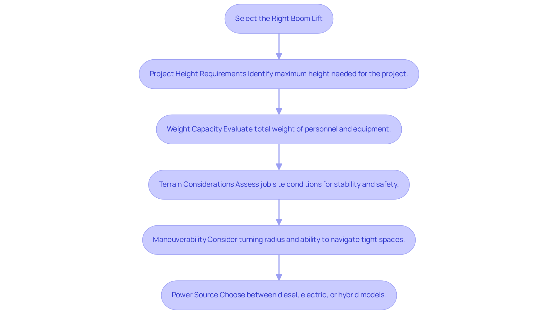 Follow the arrows to see how each factor influences your choice of boom lift. Each box represents an important consideration that can affect your project's success.