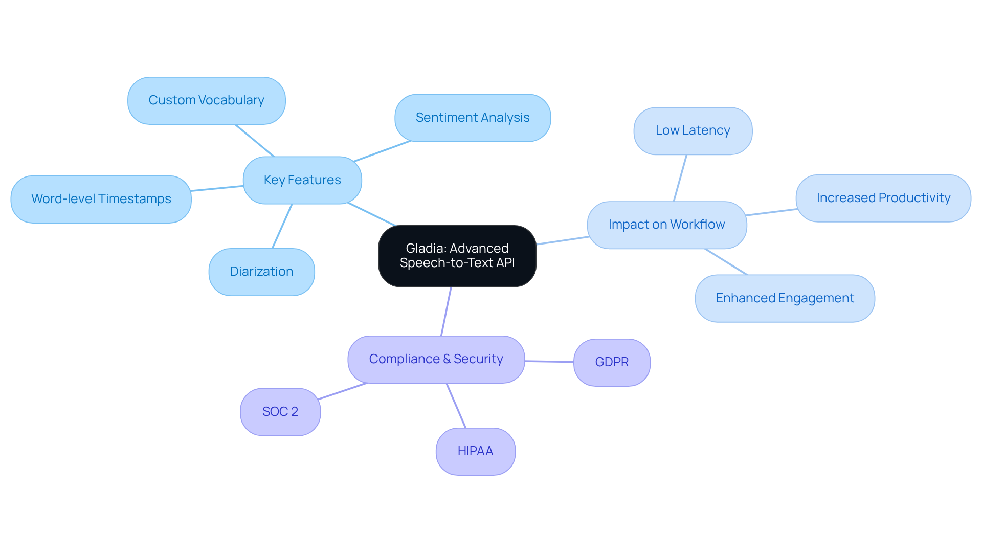 This mindmap illustrates the various aspects of Gladia's API — start at the center with the API name, and explore the branches to learn about its features, how it enhances workflow, and the security measures it adheres to.