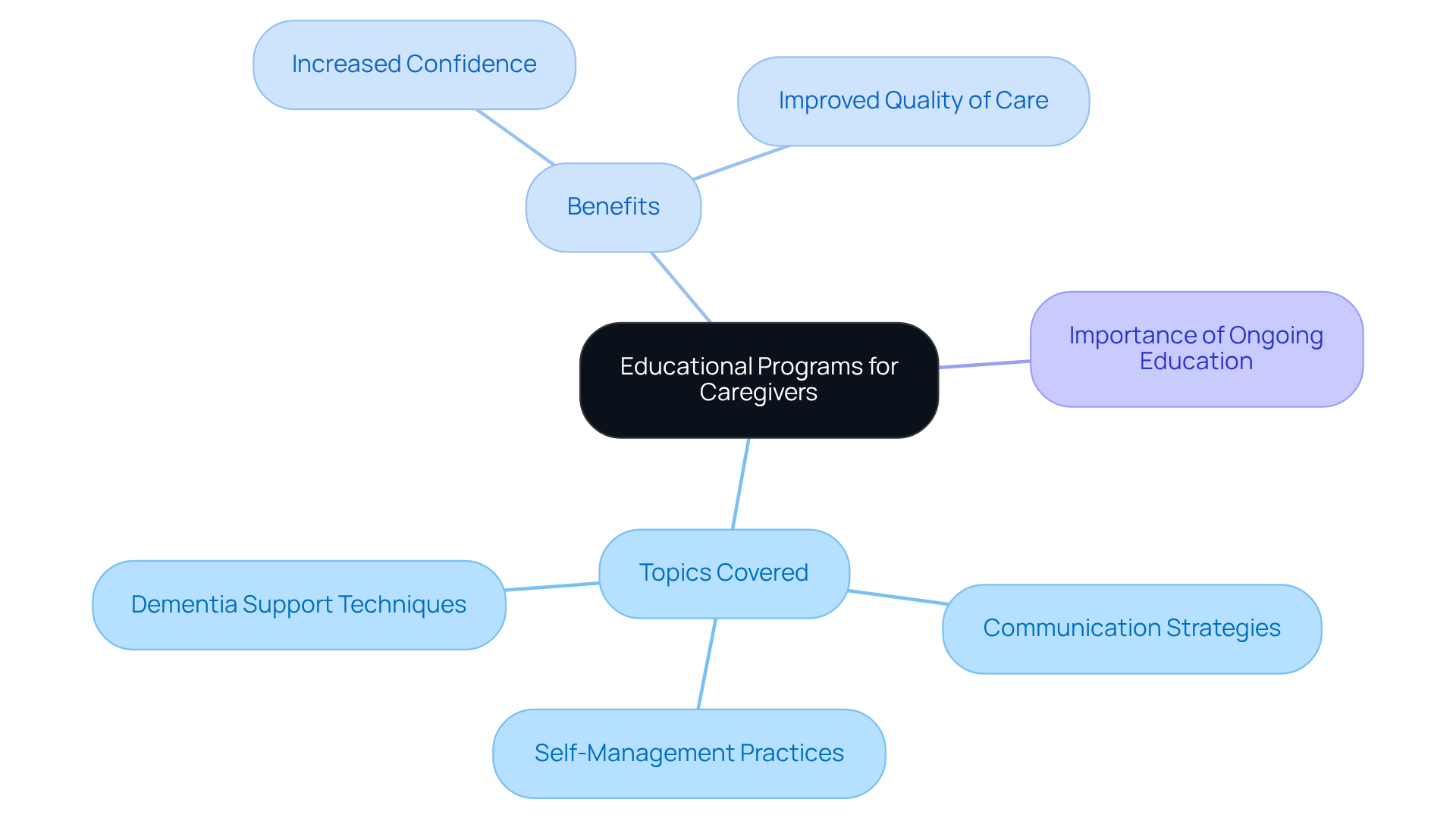 The central node represents the educational programs, while the branches show the topics covered and the benefits of these programs. Each color-coded section helps you understand how these elements connect to improve caregiver support. The central node represents the educational programs, while the branches show the topics covered and the benefits of these programs. Each color-coded section helps you understand how these elements connect to improve caregiver support.