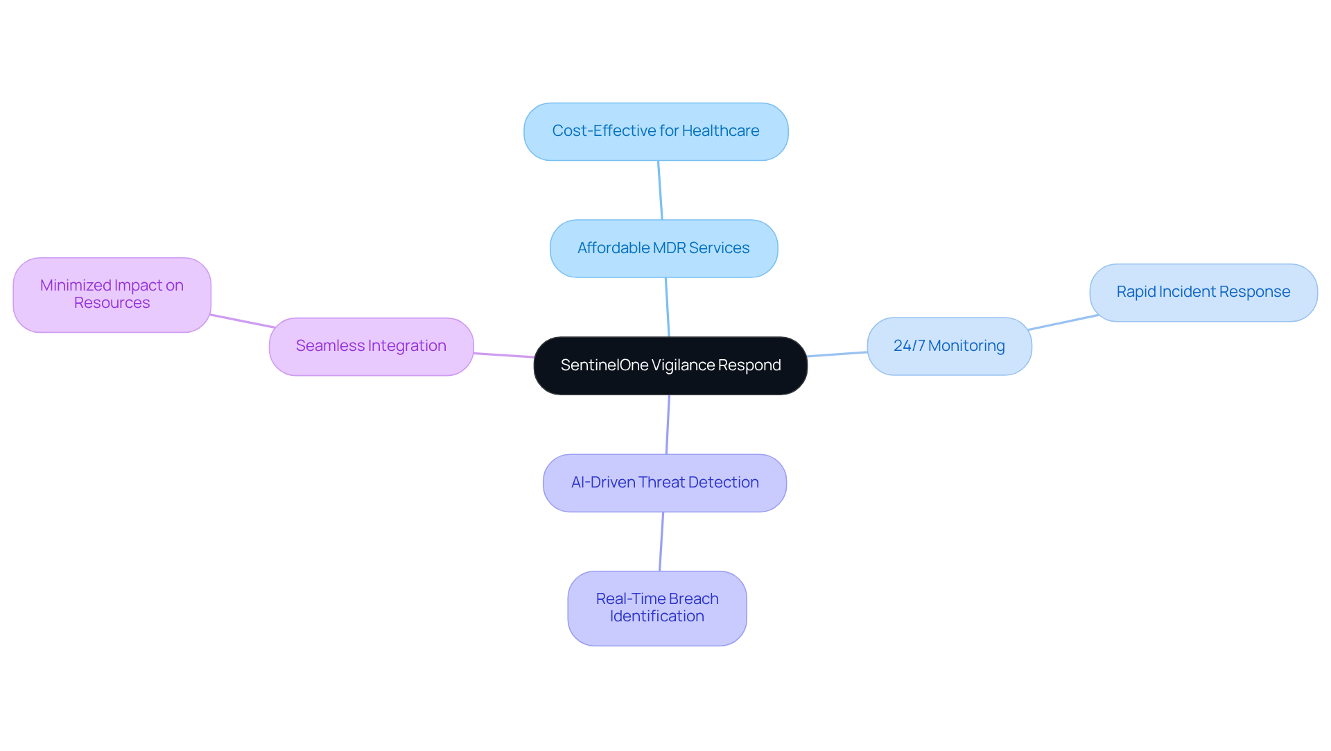 The center represents the main service, and the branches show its key features and benefits. Each color-coded branch helps you quickly identify different aspects of the service.