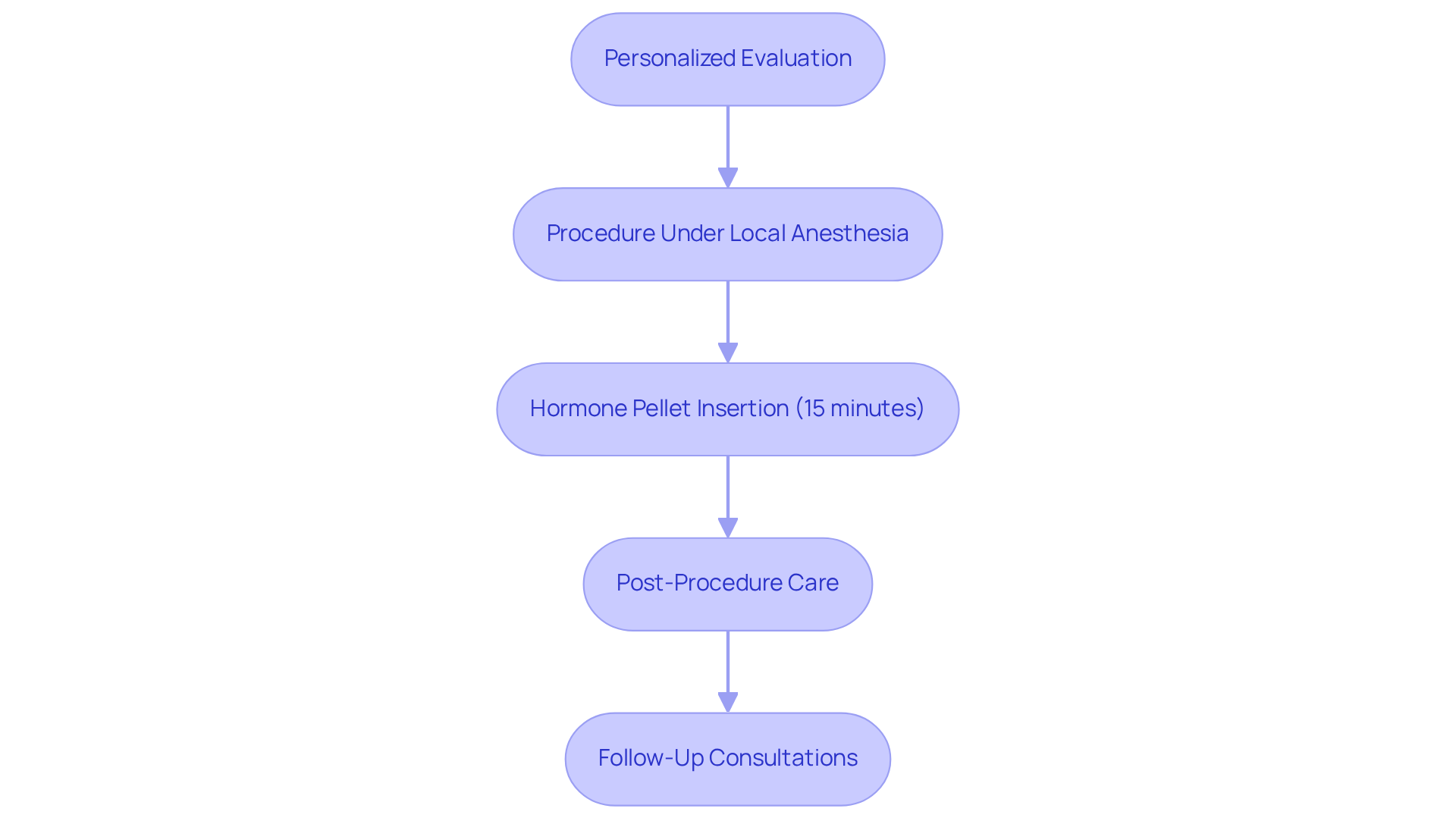 Each box represents a step in the hormone pellet insertion process. Follow the arrows to see how one step leads to the next, helping you understand what to expect before, during, and after the procedure.