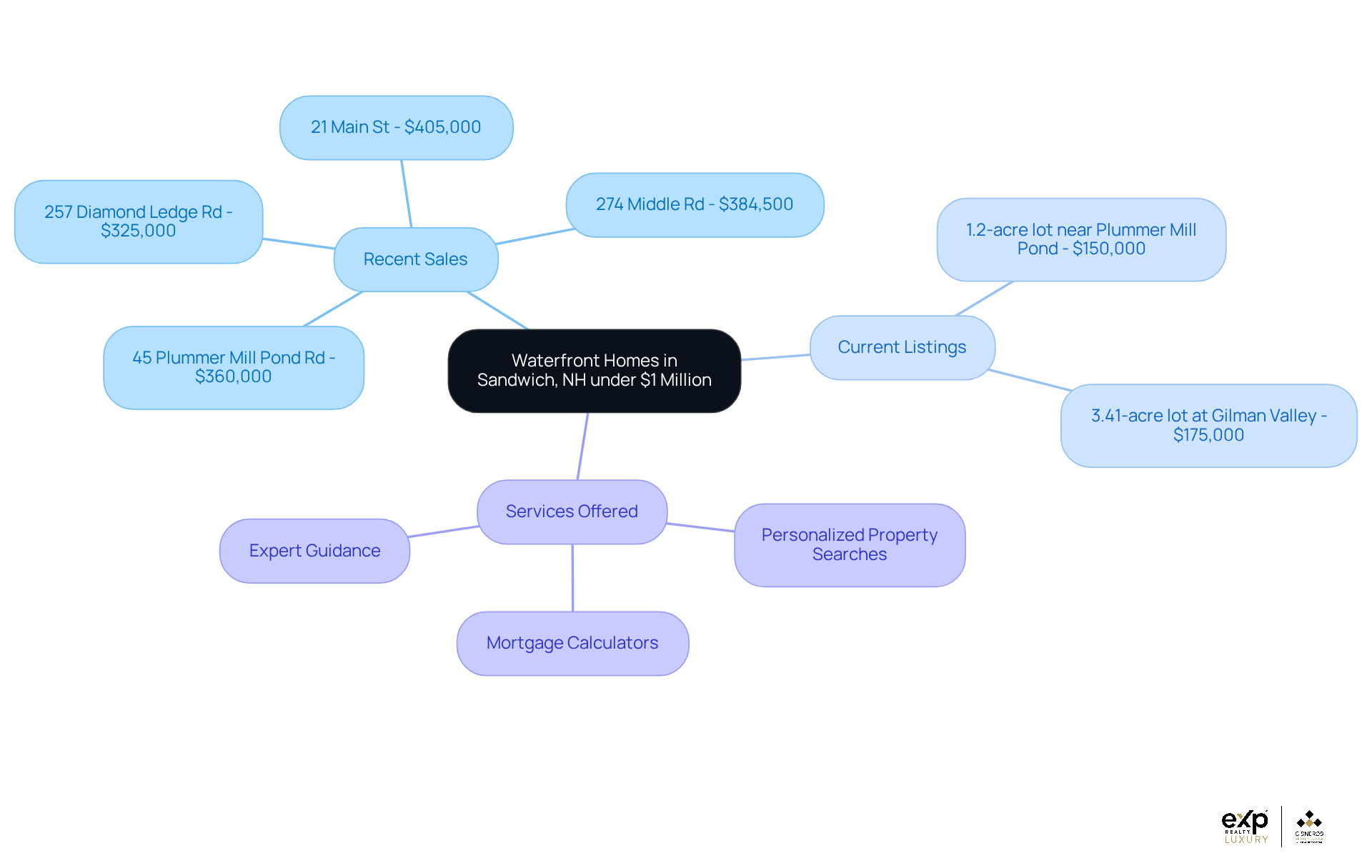 The central node represents the main theme of waterfront homes under $1 million. Each branch shows different aspects: recent sales highlight what homes have sold for, current listings show available properties, and services offered detail how Cisneros Realty Group assists buyers.