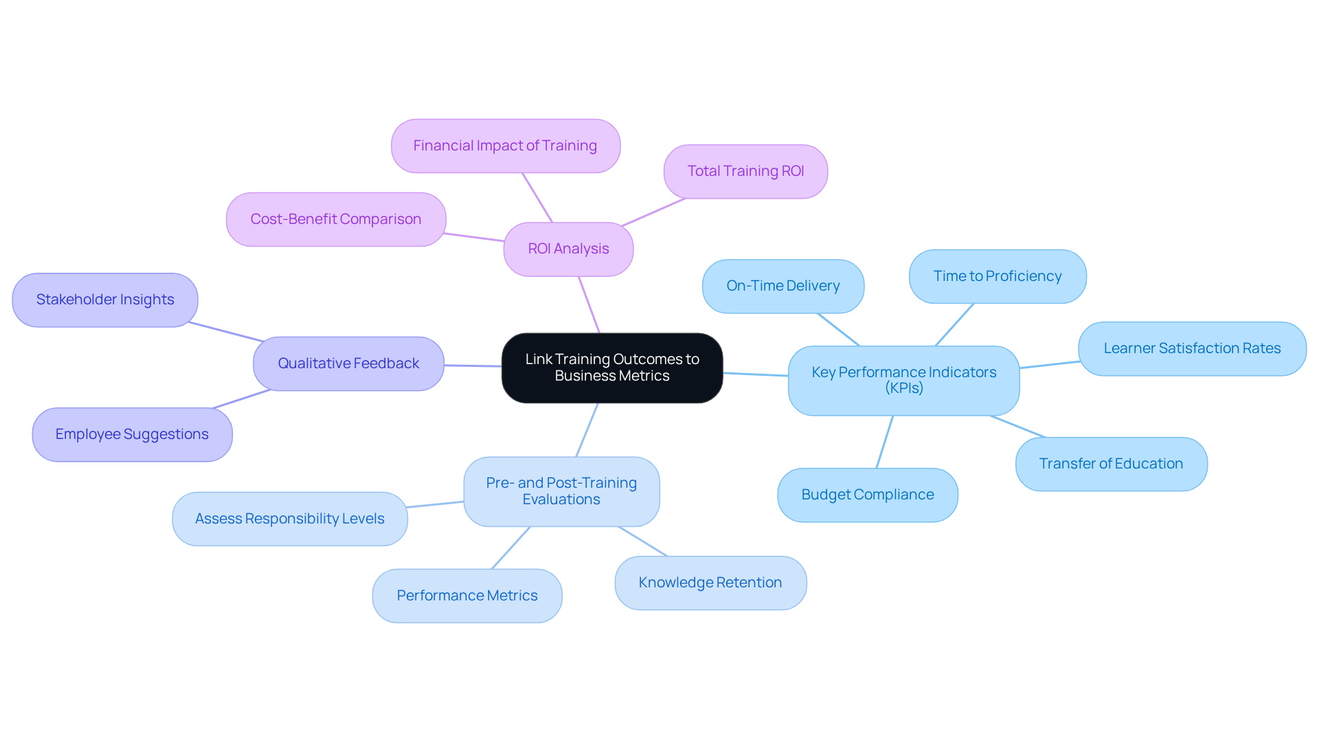 Start at the center with the main theme of linking training to business success. Follow the branches to explore different aspects like KPIs and evaluations, and see how they relate to measuring the effectiveness of training programs.