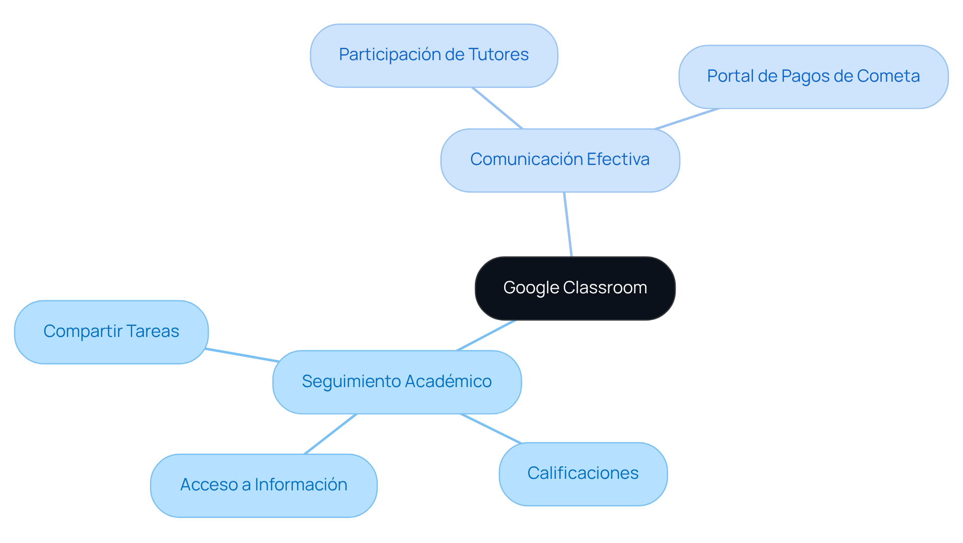 El nodo central representa Google Classroom, y las ramas muestran cómo ayuda en el seguimiento académico y la comunicación. Cada sub-rama detalla características específicas que mejoran la experiencia educativa.