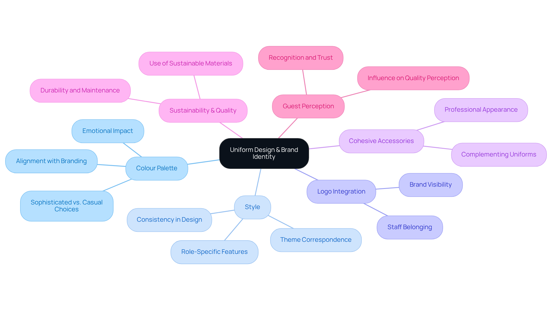 Start at the center with the main idea of uniform design. Follow the branches to explore each key factor that influences how uniforms reflect a restaurant's brand and enhance the guest experience. Start at the center with the main idea of uniform design. Follow the branches to explore each key factor that influences how uniforms reflect a restaurant's brand and enhance the guest experience.