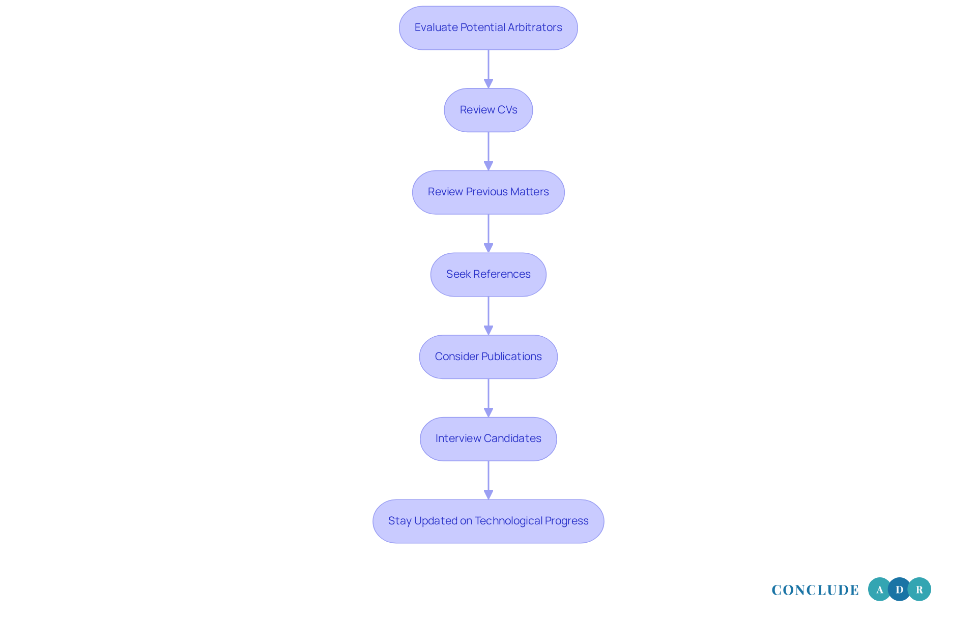 Each box represents a specific step in evaluating arbitrators. Follow the arrows to see how to progress through the evaluation process.