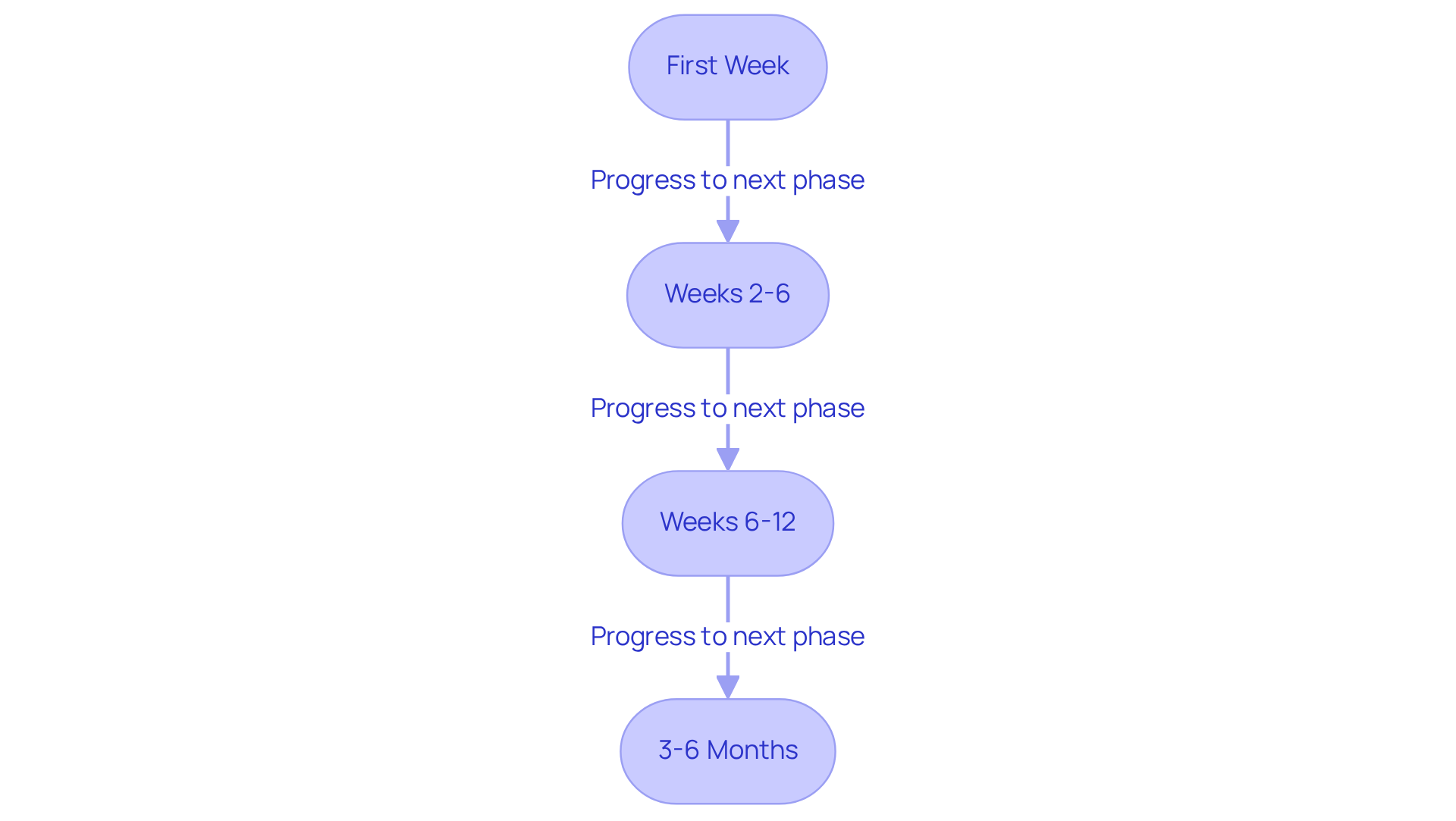 Each box represents a phase of recovery. Follow the arrows to see how recovery progresses over time, and read the notes inside each box for tips and insights on what to expect during that stage. Each box represents a phase of recovery. Follow the arrows to see how recovery progresses over time, and read the notes inside each box for tips and insights on what to expect during that stage.