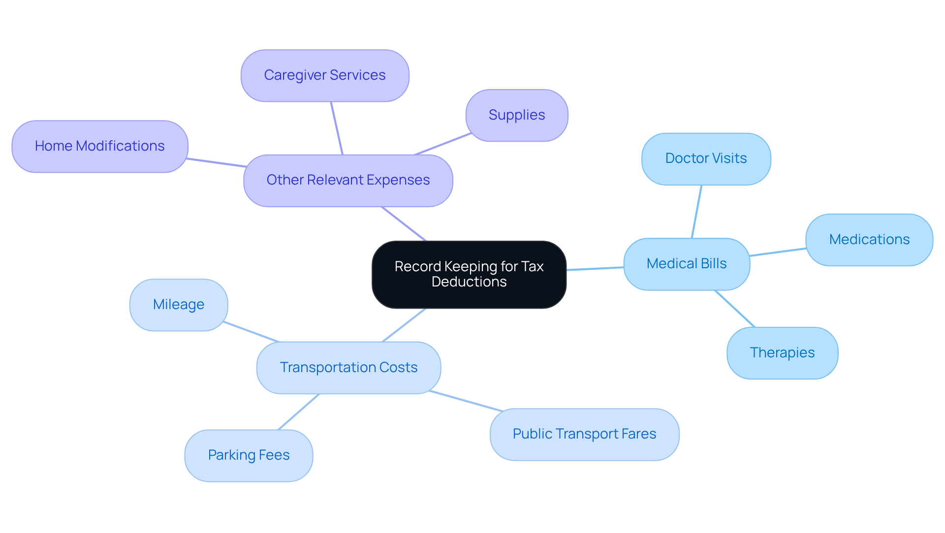 At the center is the main topic of record-keeping. The branches show specific types of expenses that caregivers should keep track of for tax deductions, helping you organize your financial documents.