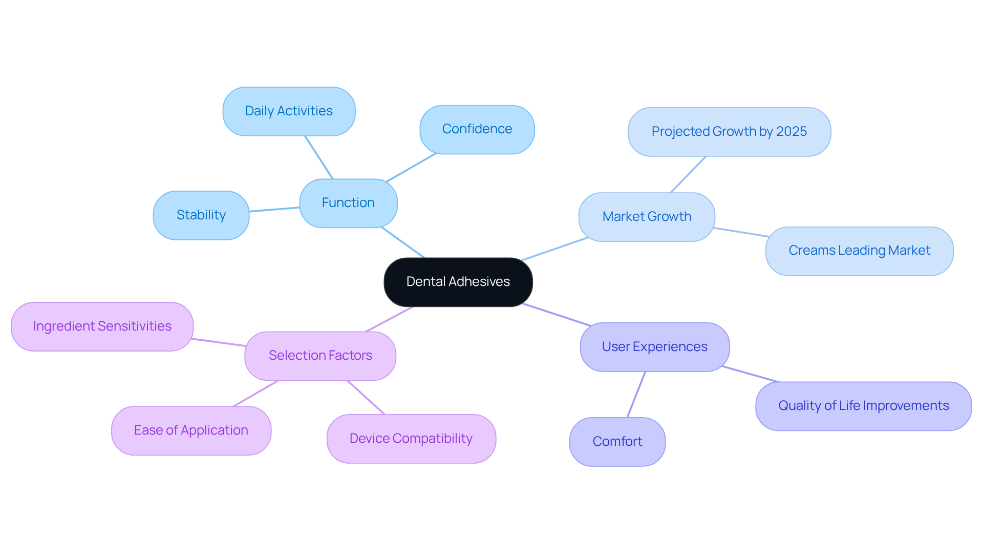 Start at the center with 'Dental Adhesives', and follow the branches to explore how they function, market trends, user feedback, and what to consider when choosing one.