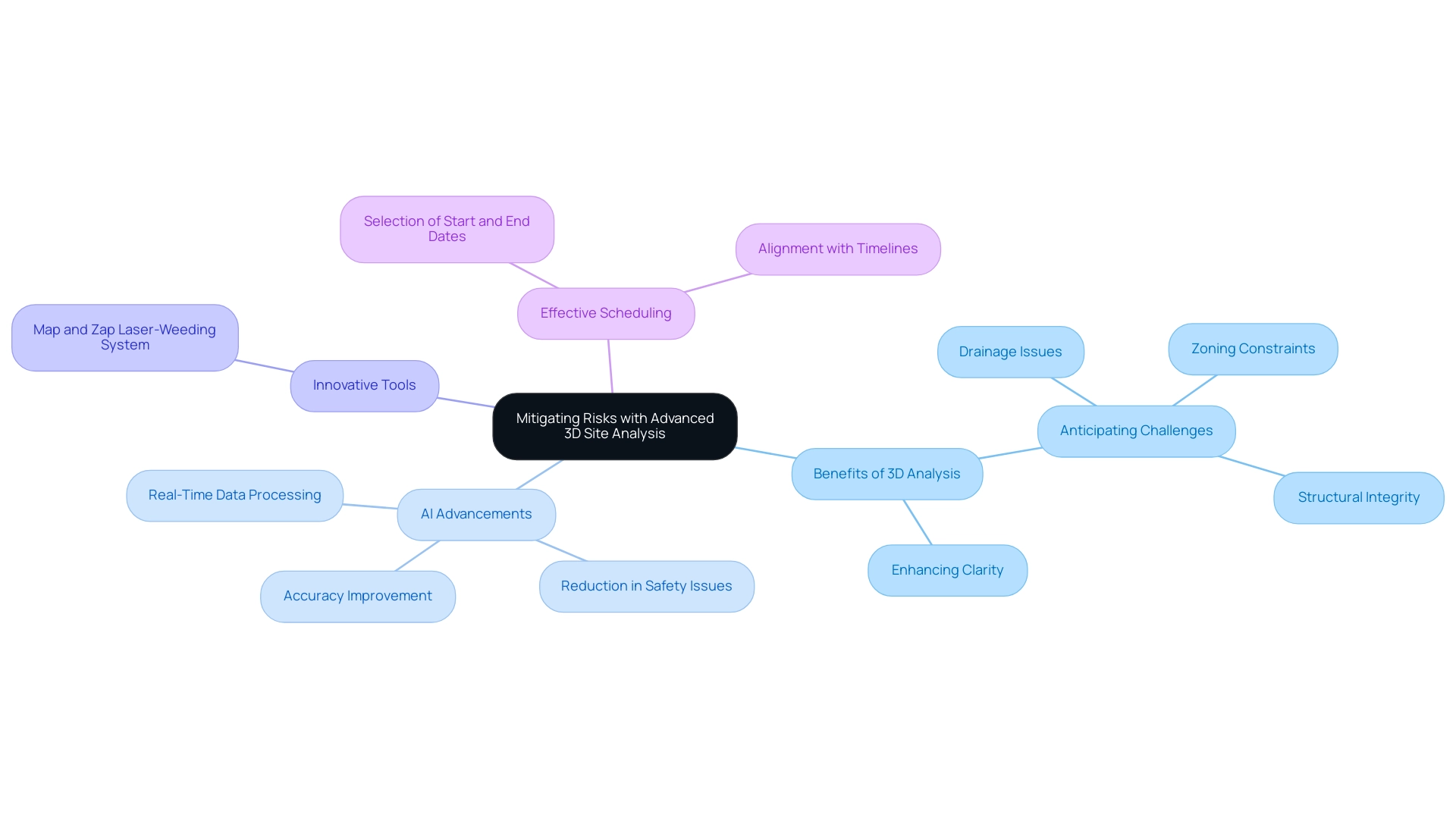 Each branch represents a key aspect of 3d site analysis, with sub-branches detailing specific benefits and technologies, using distinct colors to differentiate them. Each branch represents a key aspect of 3D site analysis, with sub-branches detailing specific benefits and technologies, using distinct colors to differentiate them.
