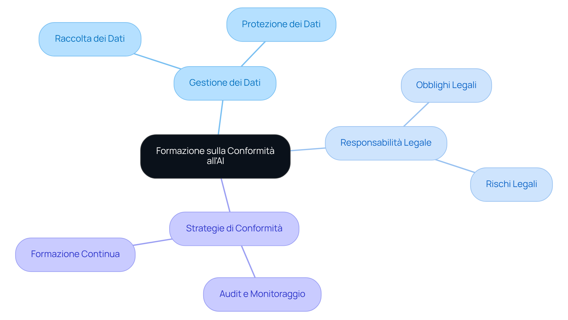Inizia al centro con il tema principale della formazione, poi segui i rami per esplorare i vari argomenti e le pratiche che le aziende devono conoscere per rimanere conformi alle normative europee. Inizia al centro con il tema principale della formazione, poi segui i rami per esplorare i vari argomenti e le pratiche che le aziende devono conoscere per rimanere conformi alle normative europee.