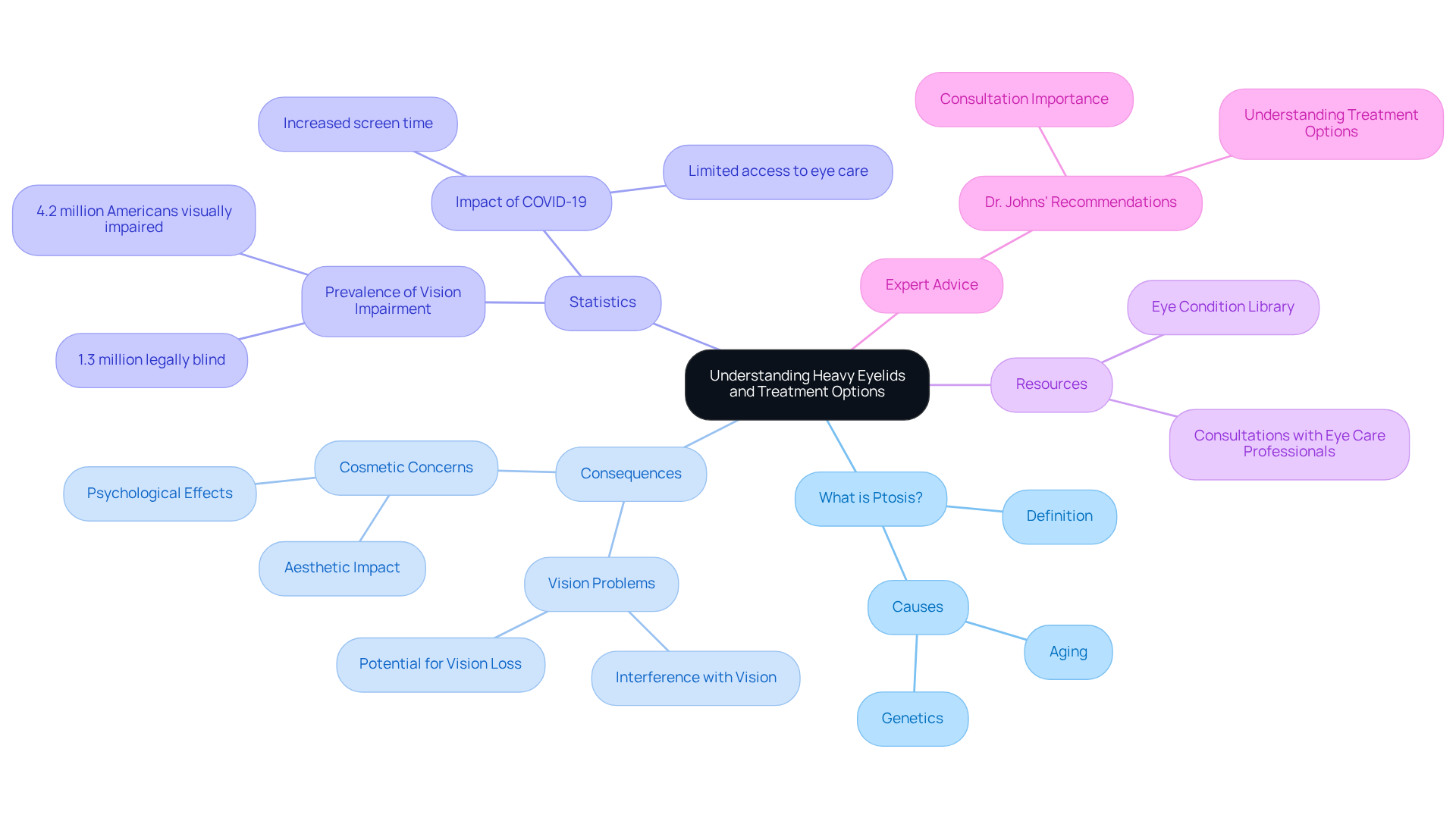 The center represents the main topic of heavy eyelids. Each branch explores different aspects, like the definition of ptosis, its consequences, relevant statistics, available resources, and advice from experts in the field. The center represents the main topic of heavy eyelids. Each branch explores different aspects, like the definition of ptosis, its consequences, relevant statistics, available resources, and advice from experts in the field.