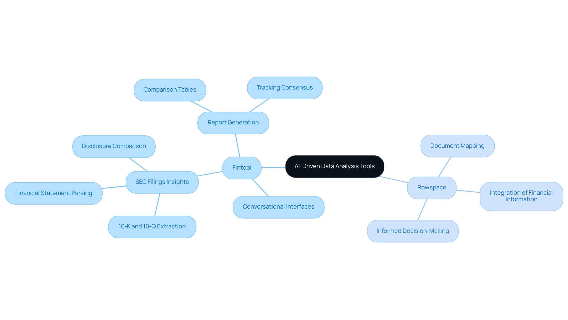 The central node represents the main topic, while the branches show different tools and their features. Each color-coded branch helps you quickly identify which tool is being discussed and what specific benefits it offers.