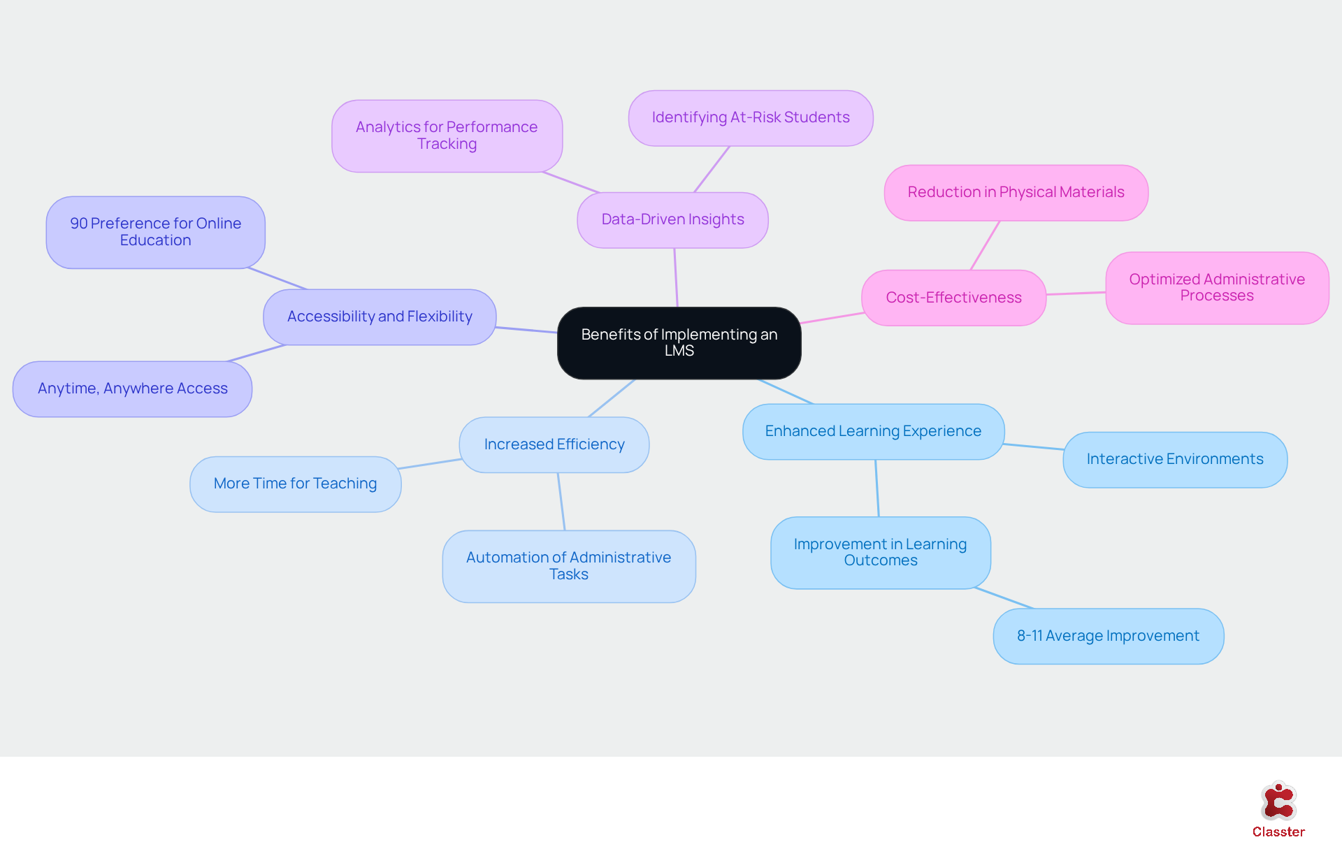 The central node represents the overall topic, while each branch highlights a specific benefit of LMS. The sub-branches provide additional details or statistics that support each benefit, making it easy to understand the advantages of LMS in education. The central node represents the overall topic, while each branch highlights a specific benefit of LMS. The sub-branches provide additional details or statistics that support each benefit, making it easy to understand the advantages of LMS in education.