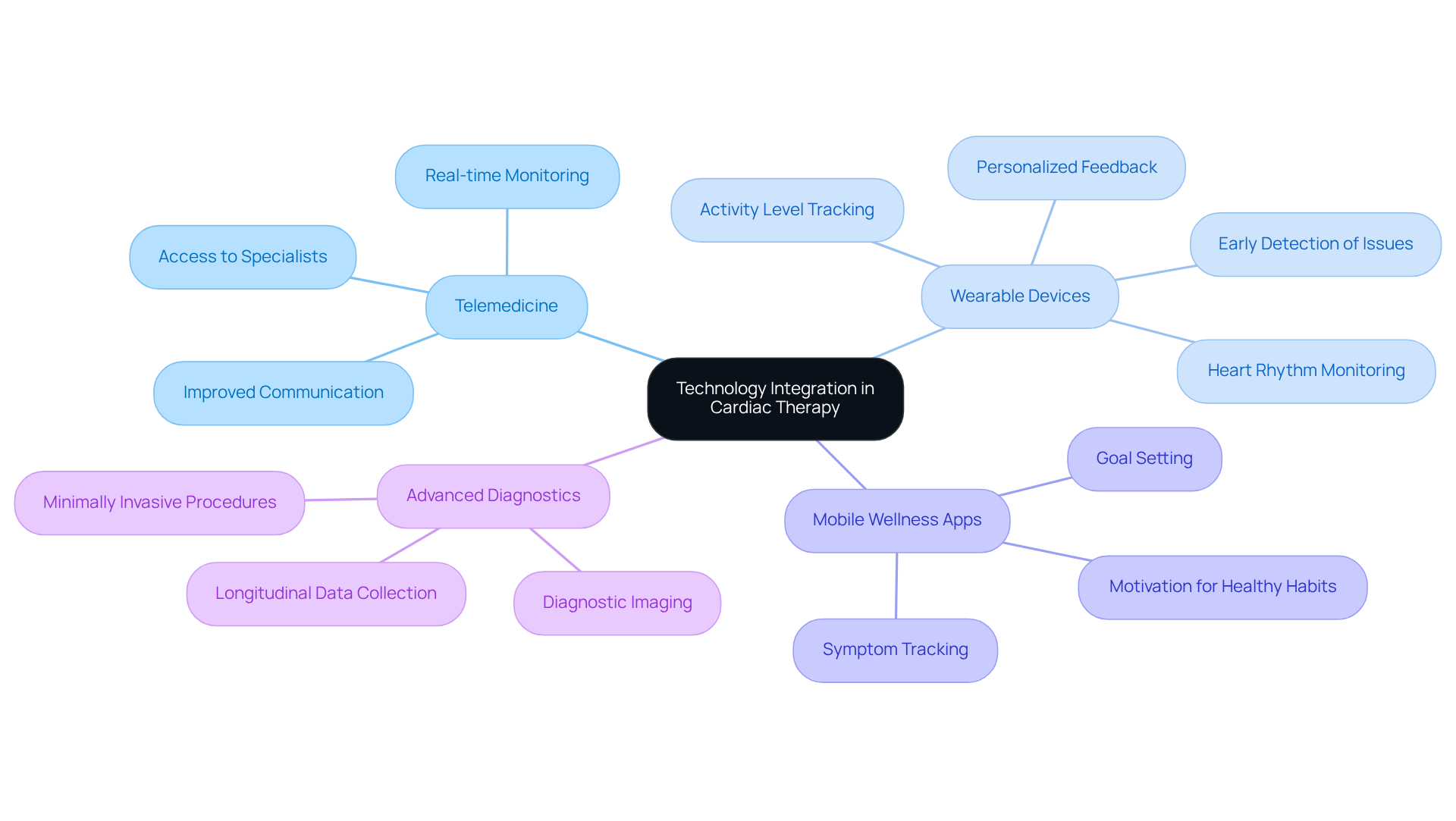 The central node represents the main theme of technology in cardiac therapy. Each branch shows a different technology, and the sub-branches highlight the specific benefits these technologies provide to patients.