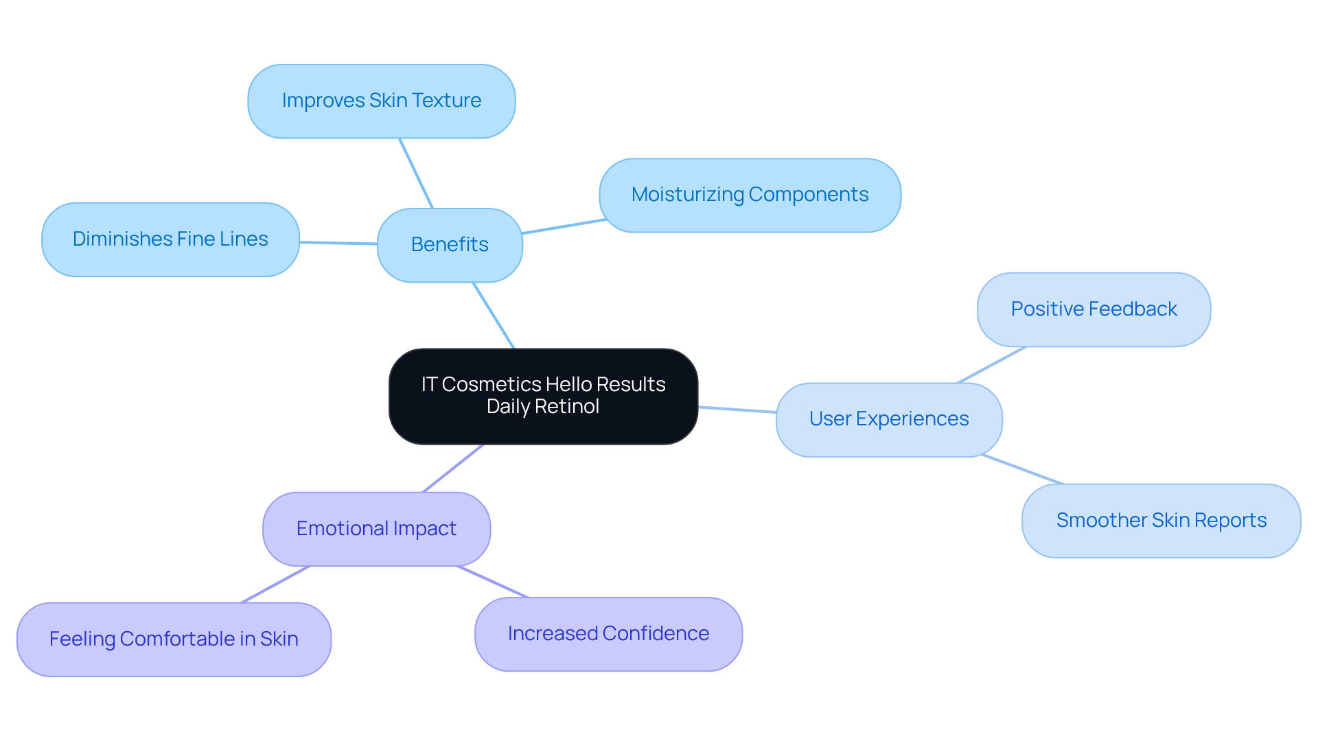 The center represents the product, and the branches show its benefits, user feedback, and how it makes people feel. Follow the branches to explore each aspect of this skincare solution.