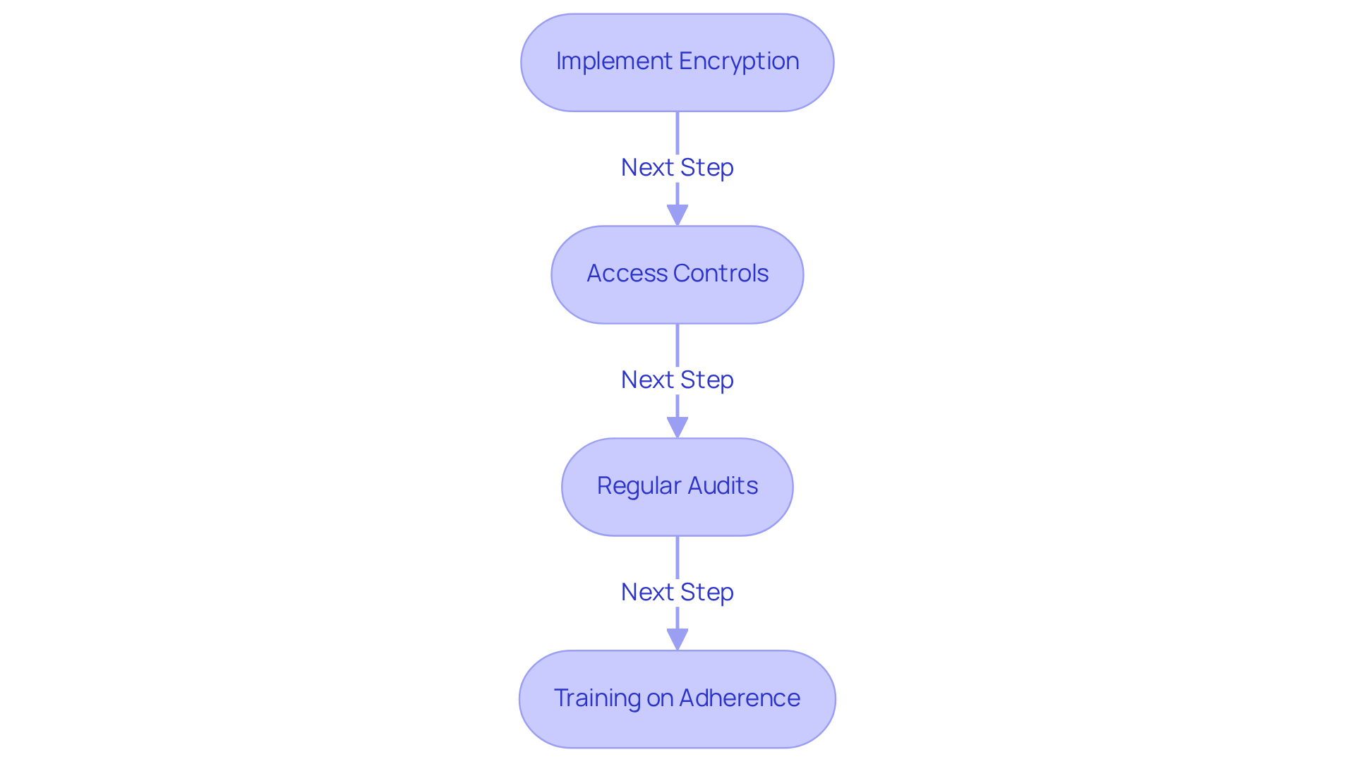 Each box represents a crucial step in ensuring data security and compliance. Follow the arrows to see how each measure builds on the previous one, creating a comprehensive approach to safeguarding sensitive information.