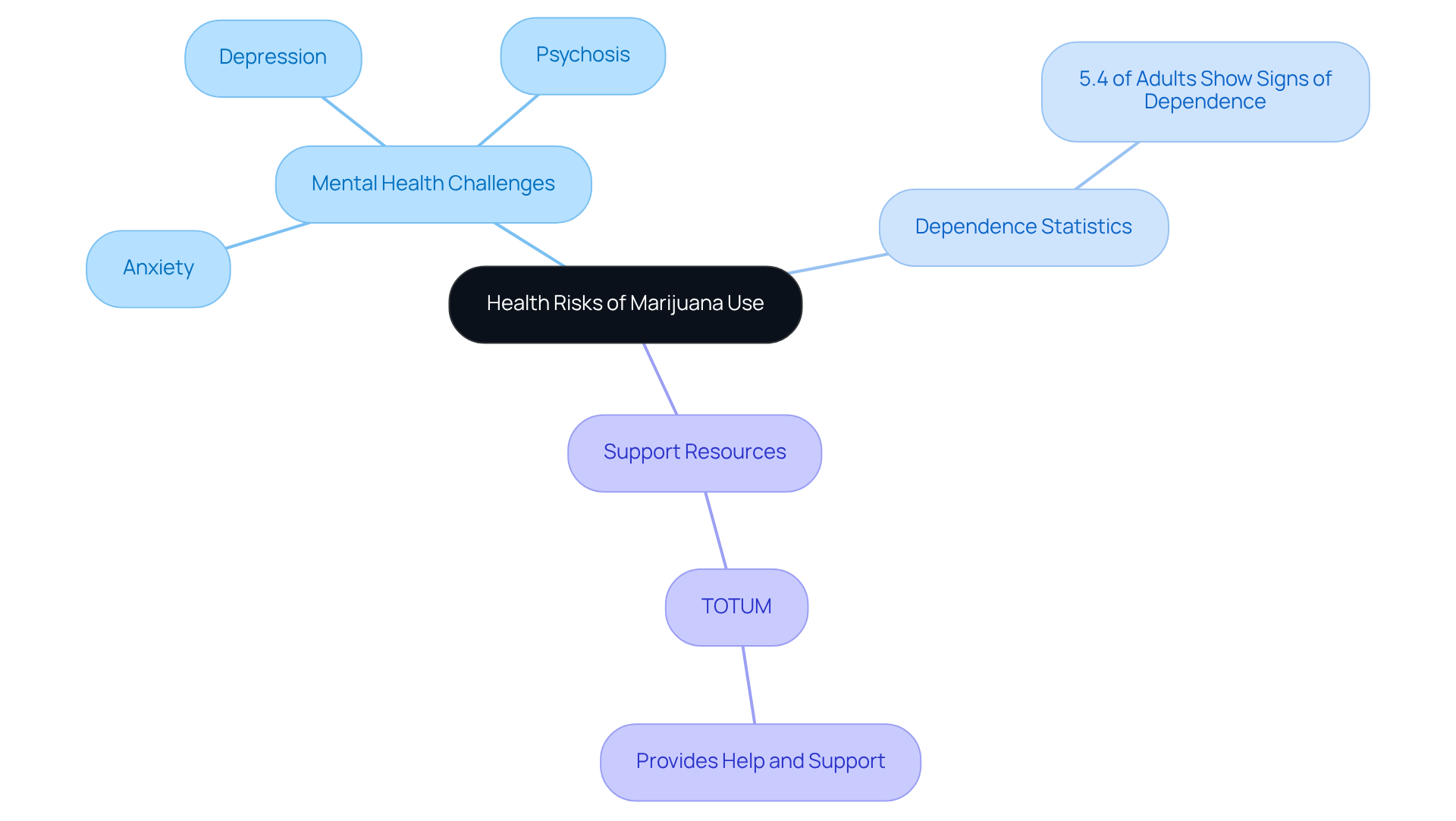 Start at the center with the main topic, then follow the branches to explore specific mental health risks, statistics on dependence, and available support resources. Start at the center with the main topic, then follow the branches to explore specific mental health risks, statistics on dependence, and available support resources.