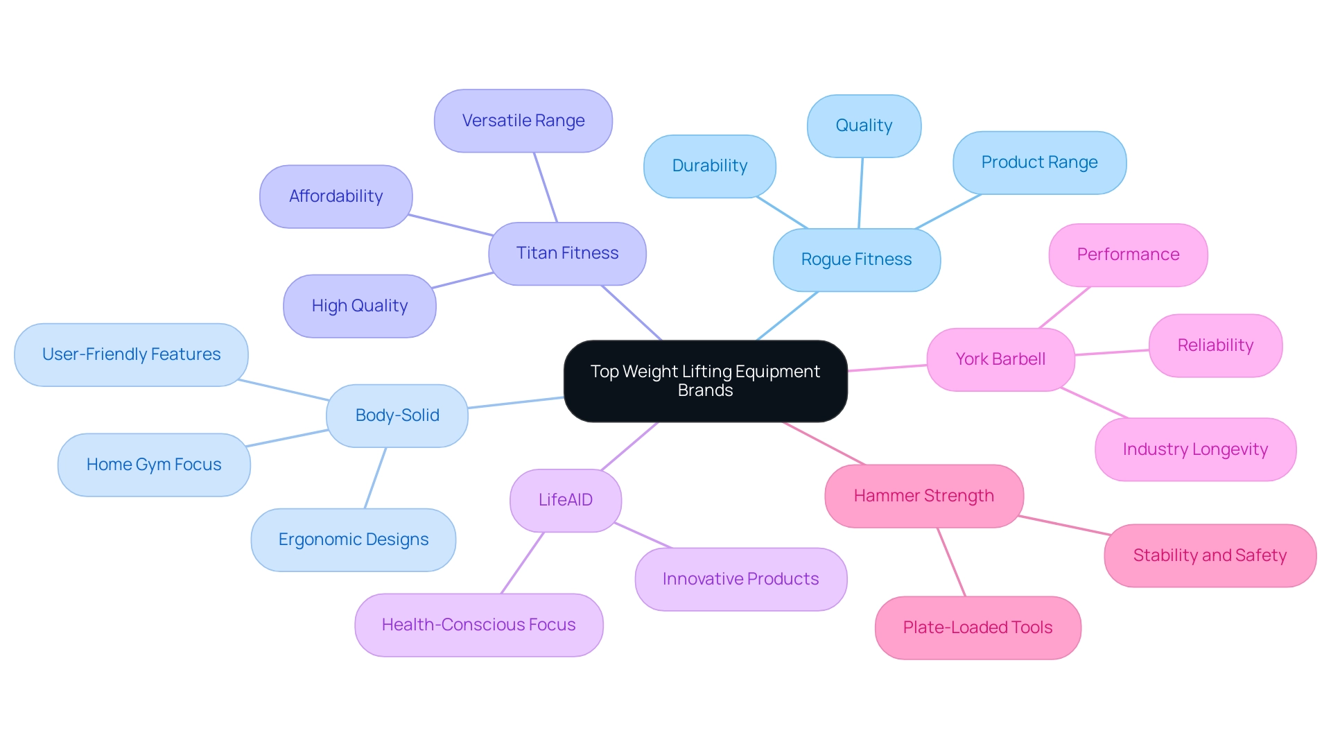 Each branch represents a brand, with sub-branches detailing their unique attributes. Different colors indicate different brands.